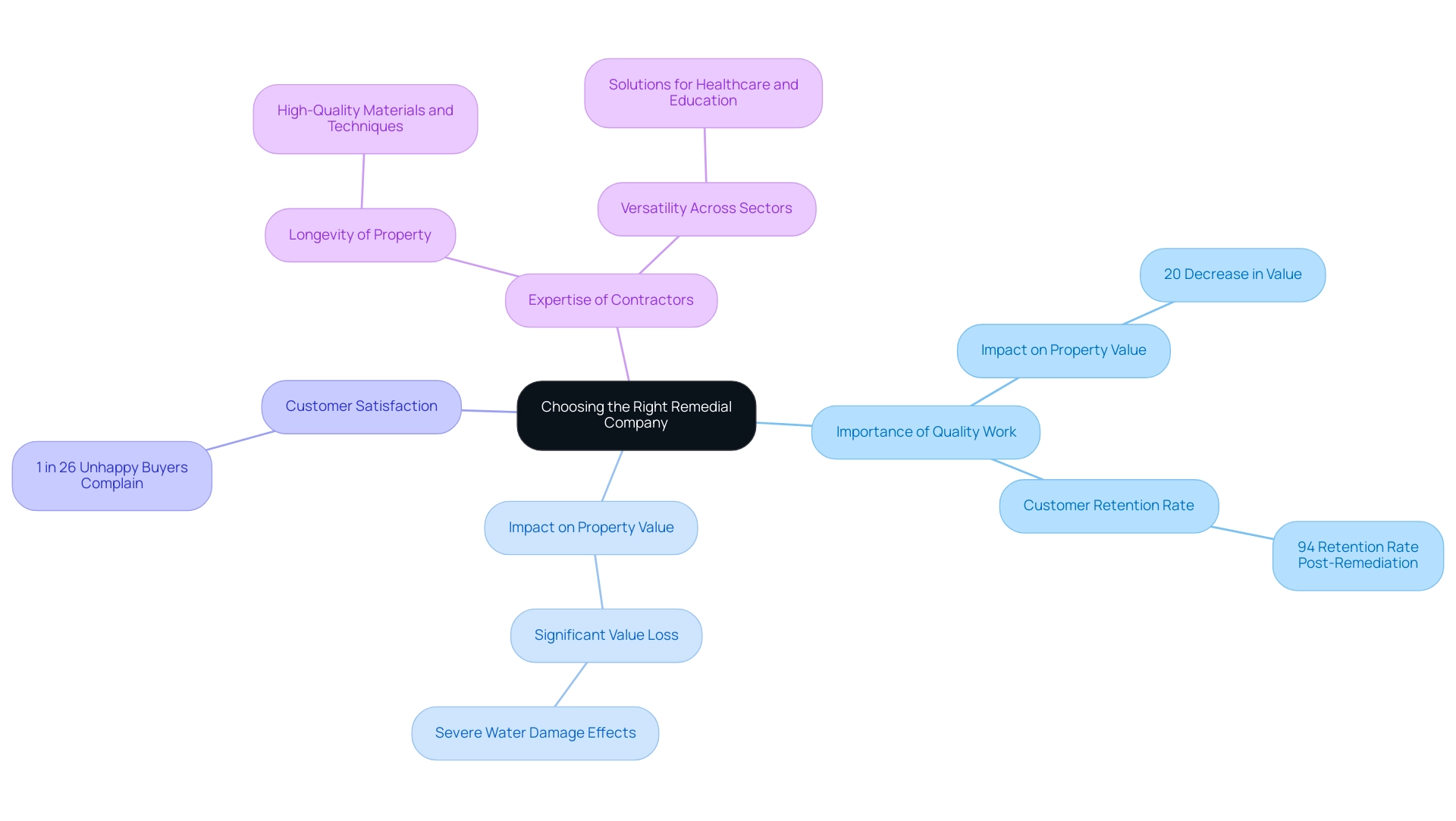 Branches represent different factors influencing the choice of a remedial company: quality work, property value impact, customer satisfaction, and contractor expertise.