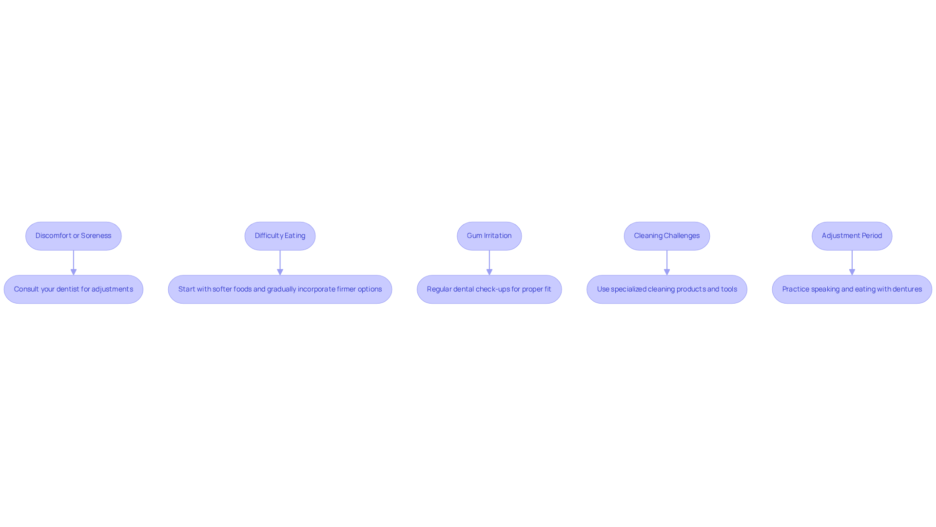 Each box represents a common issue faced by denture users, and the arrows lead to solutions that can help overcome these challenges. Follow the flow to see how to address each concern effectively.