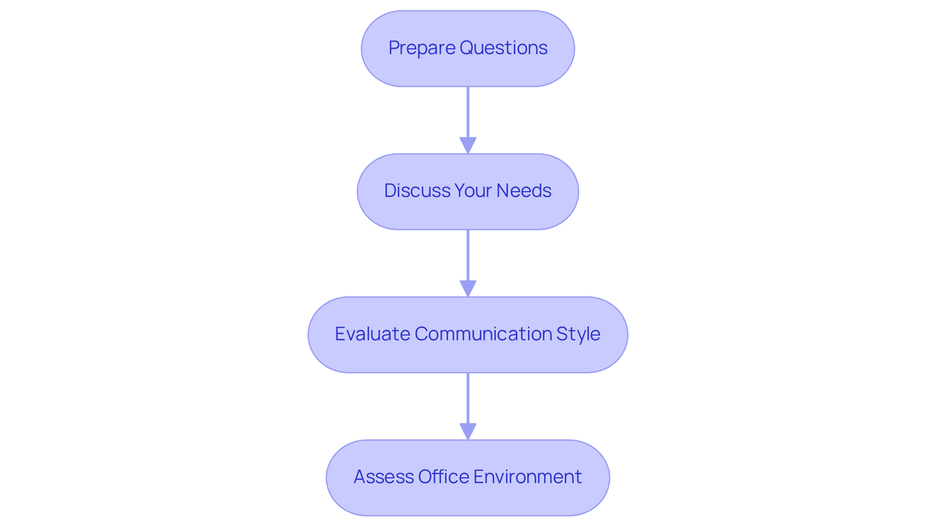 Follow the arrows to see the steps you should take when meeting with potential healthcare providers. Each box represents an important action to help you find the right fit for your wellness journey. Follow the arrows to see the steps you should take when meeting with potential healthcare providers. Each box represents an important action to help you find the right fit for your wellness journey.