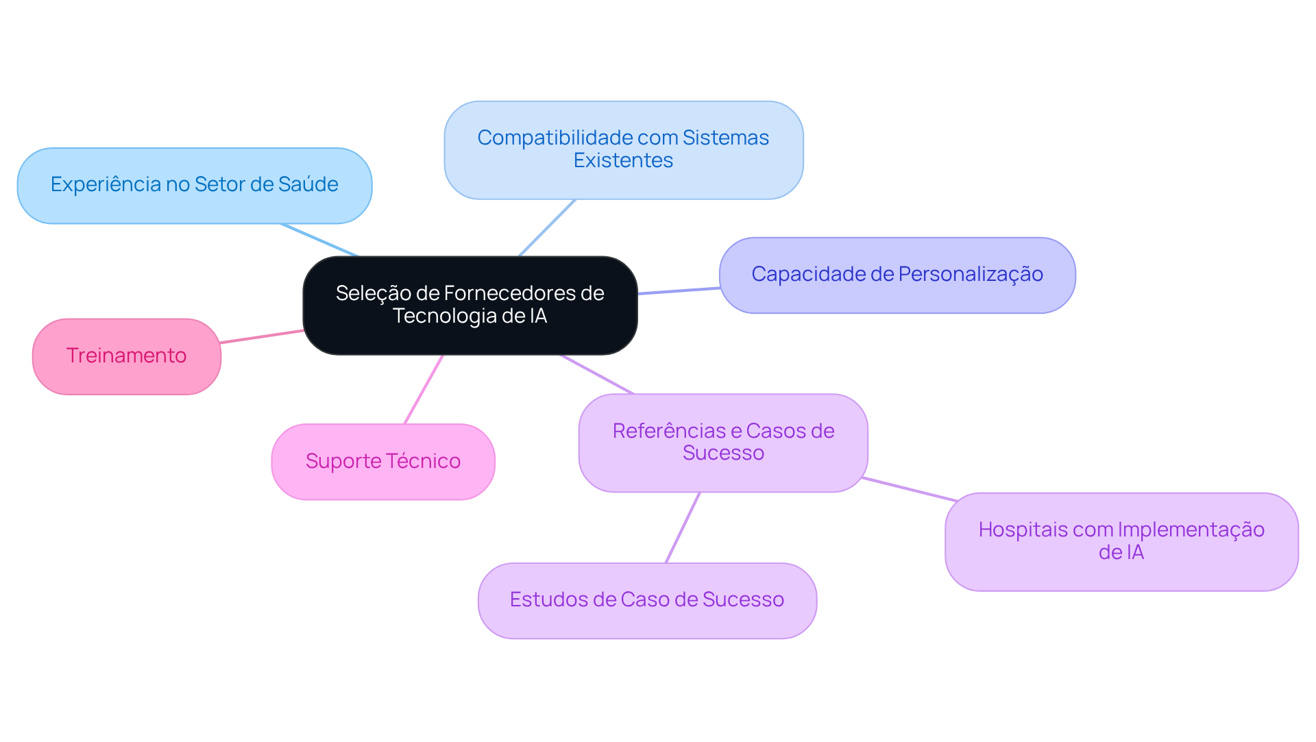 O nó central representa o tema principal, enquanto as ramificações mostram os critérios que devem ser considerados ao escolher um fornecedor. Cada ramificação é uma área importante que contribui para uma seleção bem-sucedida.