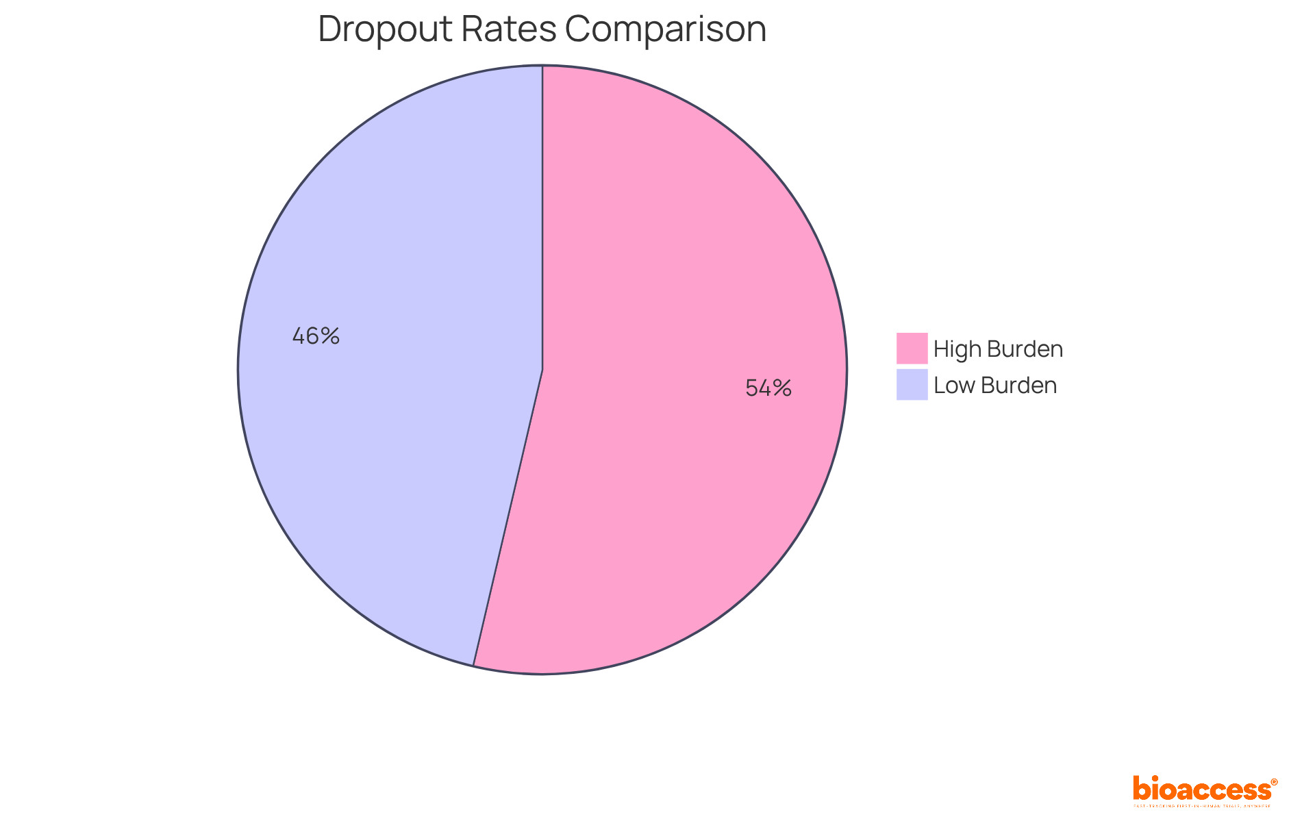 This chart shows how the burden of site workloads affects dropout rates in clinical trials. The larger slice indicates a higher dropout rate, meaning more participants dropped out due to higher administrative demands.