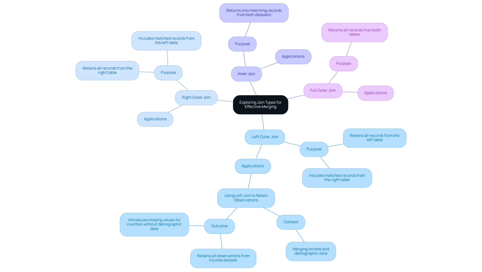 Each branch represents a join type with its specific purpose and examples; colors differentiate between the join types.