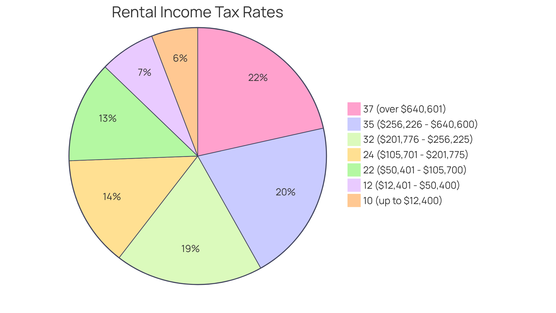 Each segment of the pie shows how much tax you pay based on your rental income. The bigger the segment, the higher the tax rate for that income range.