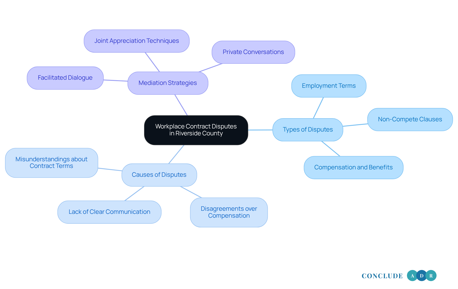 This mindmap illustrates the types of workplace contract disputes, their causes, and mediation strategies. Each branch represents a key area of focus, helping to visualize the complexity of disputes and the importance of communication and mediation.
