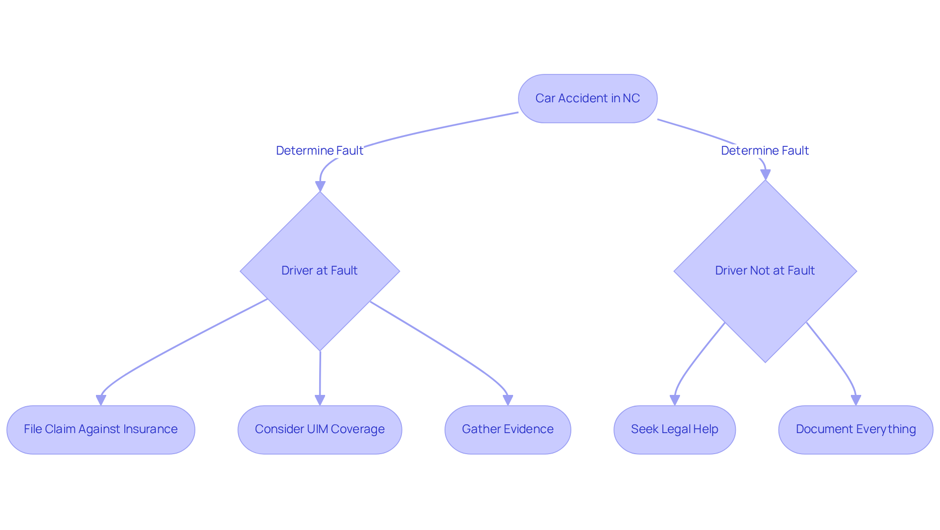 This flowchart guides you through what happens after a car accident in North Carolina. Follow the arrows to see what steps to take based on whether the driver is at fault or not, and remember to document everything to protect your rights.