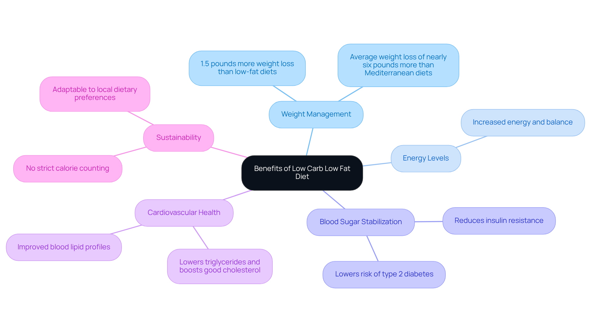 This mindmap shows the various benefits of adopting a low carb low fat diet. Each branch represents a key advantage, and the sub-branches provide more details about how this diet can positively impact your health and lifestyle.