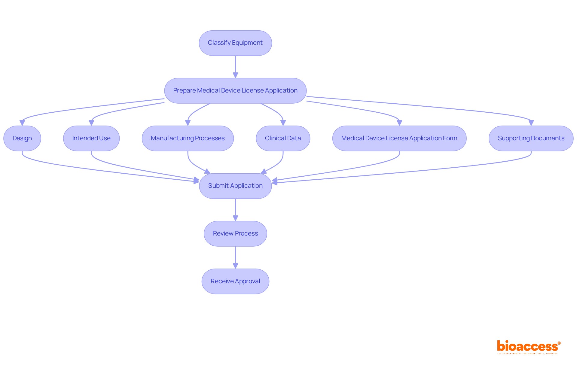 Each box represents a step in the application process. Follow the arrows to navigate through the requirements, from classification to submission and approval.