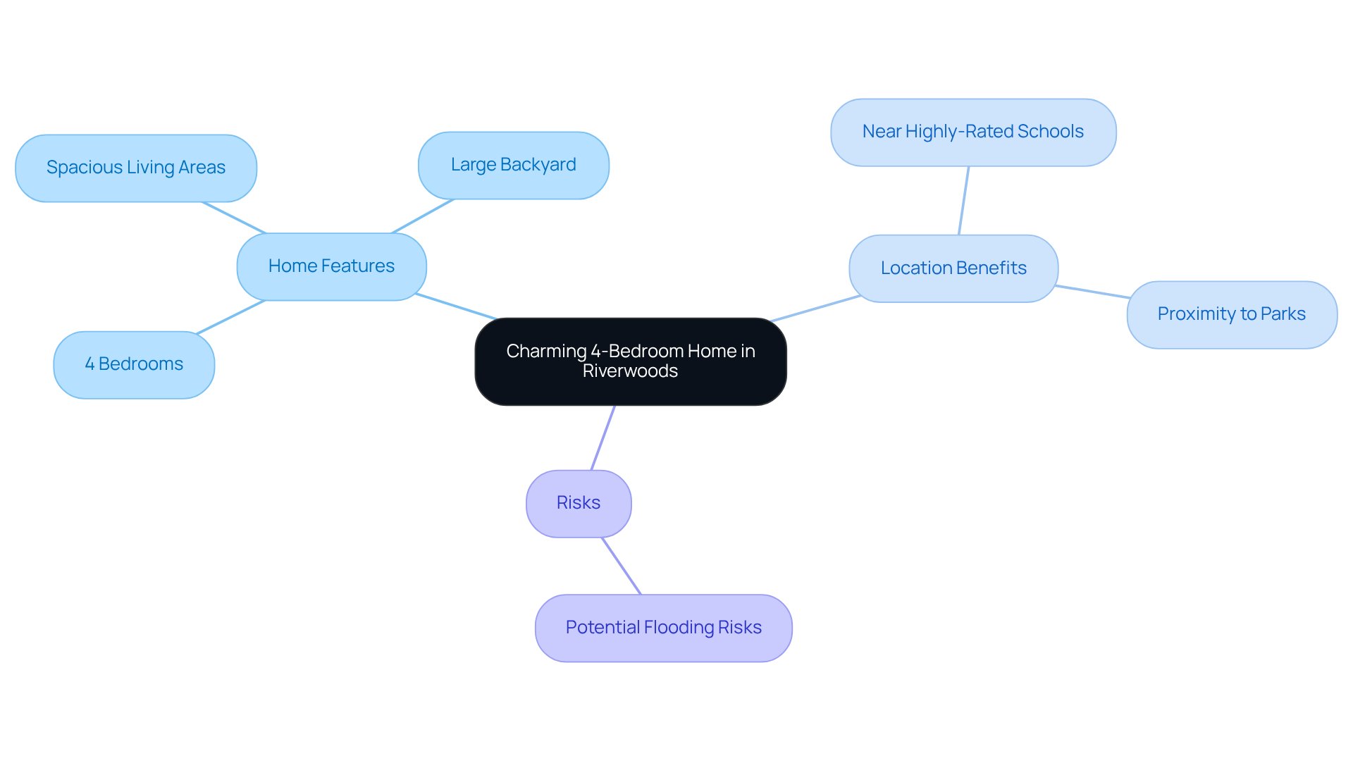This mindmap shows the key aspects of the home and its location. The central idea is the home itself, with branches that detail its features, the benefits of its location, and important risks to consider. Each branch helps you see how these elements connect and what to think about when considering this property. This mindmap shows the key aspects of the home and its location. The central idea is the home itself, with branches that detail its features, the benefits of its location, and important risks to consider. Each branch helps you see how these elements connect and what to think about when considering this property.