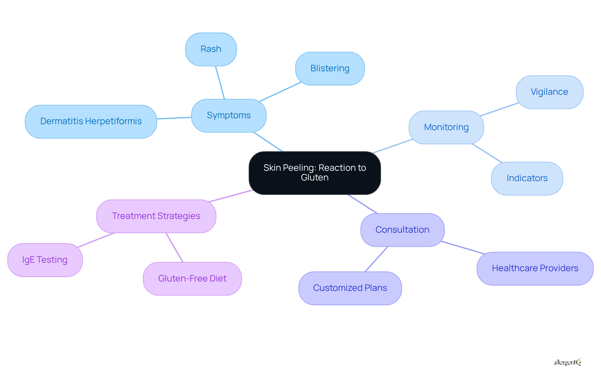 The central node represents the main topic, while branches show related aspects like symptoms and treatment. Each color-coded branch helps you see how different ideas connect to the main theme.