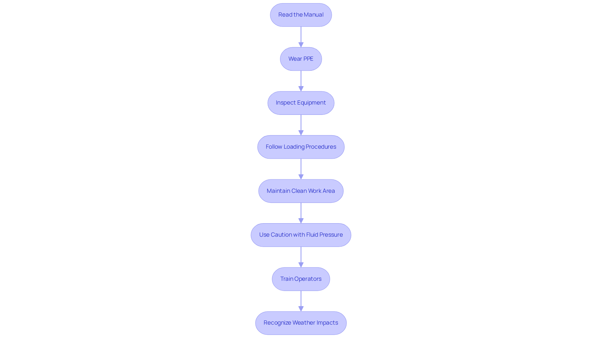 Each box in the flowchart represents a crucial step in ensuring safe and efficient operation. Follow the arrows to see the order in which these practices should be implemented to minimize risks and enhance safety on the job site.