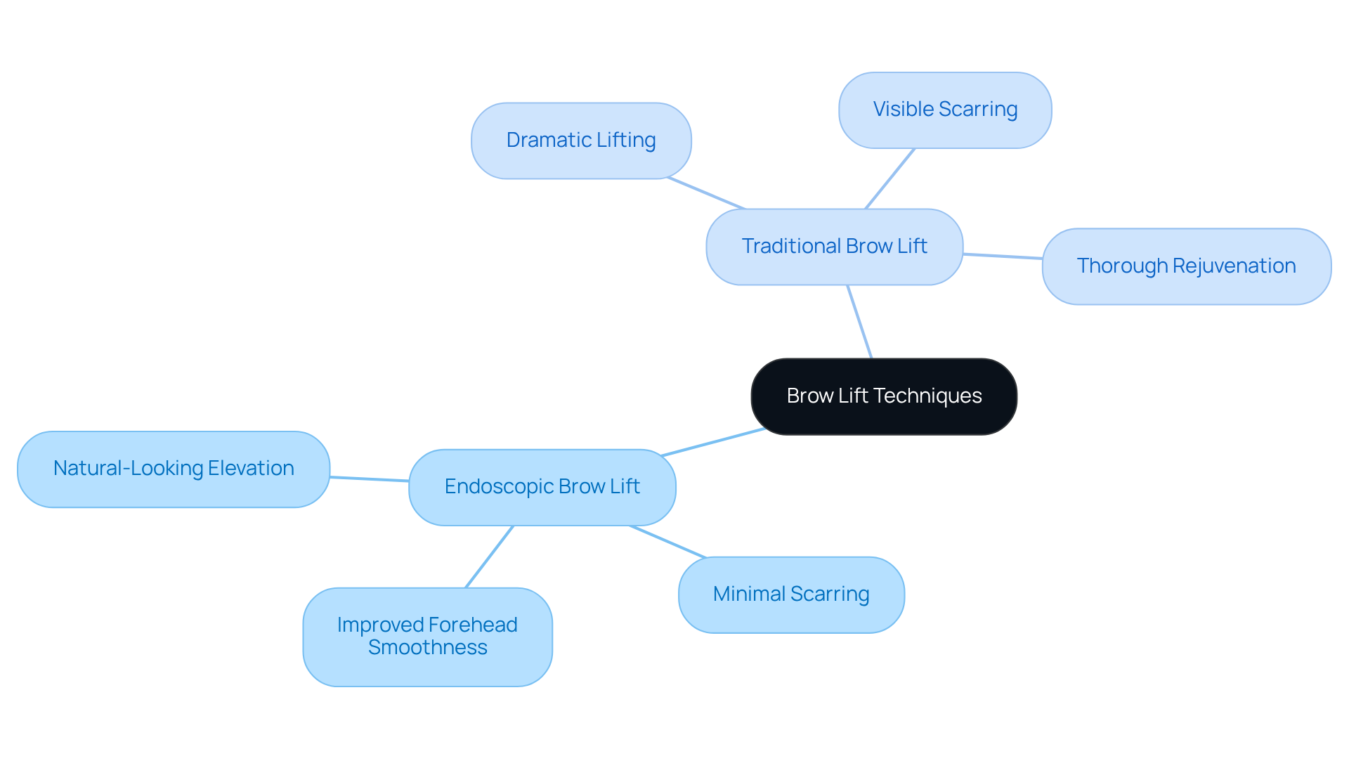 The central node represents the overall topic of brow lifts, while the branches show the two techniques and their specific benefits and drawbacks. This helps you understand what each option offers at a glance.