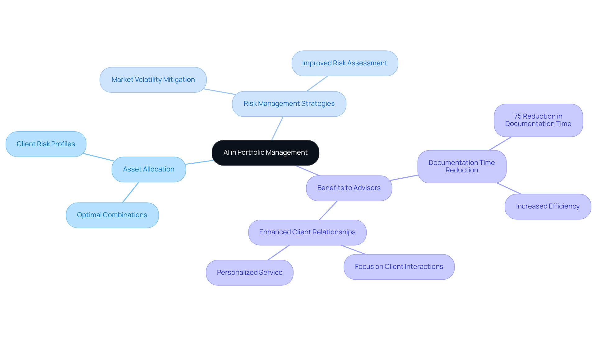 The center represents the main theme of AI in portfolio management. Follow the branches to see how it connects to asset allocation, risk strategies, and the tangible benefits for financial advisors.