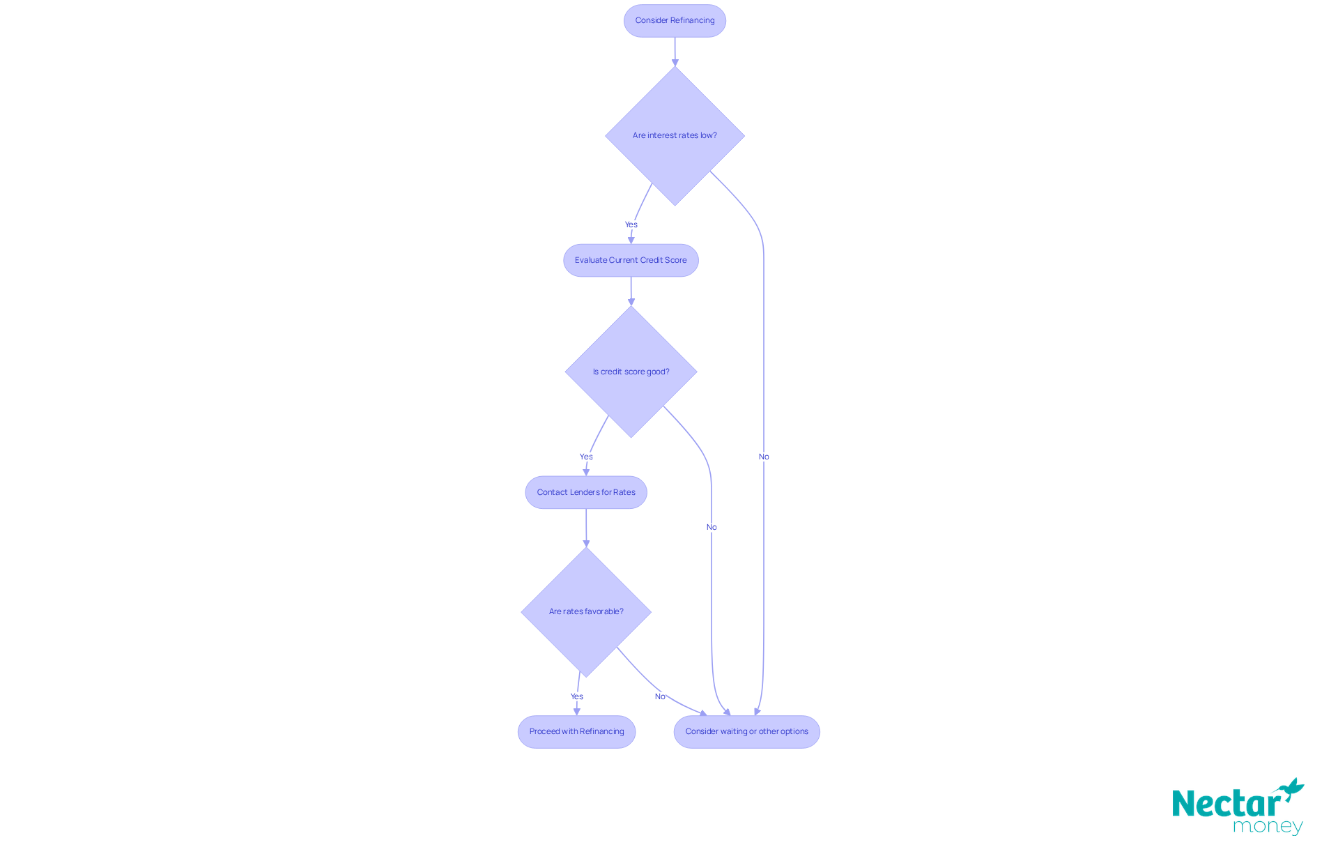 Follow the arrows to learn when to consider refinancing your mortgage. Each step helps you determine if the timing is right based on interest rates and your credit score.