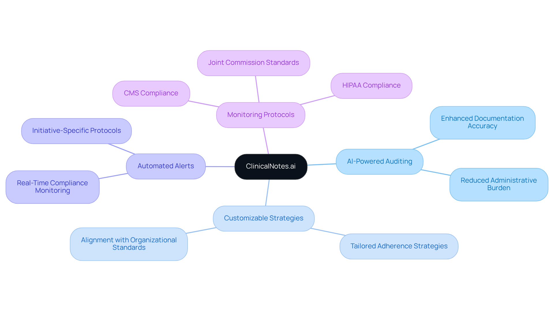 Start at the center with ClinicalNotes.ai, then explore the branches to see its features and how they help healthcare organizations meet compliance standards.