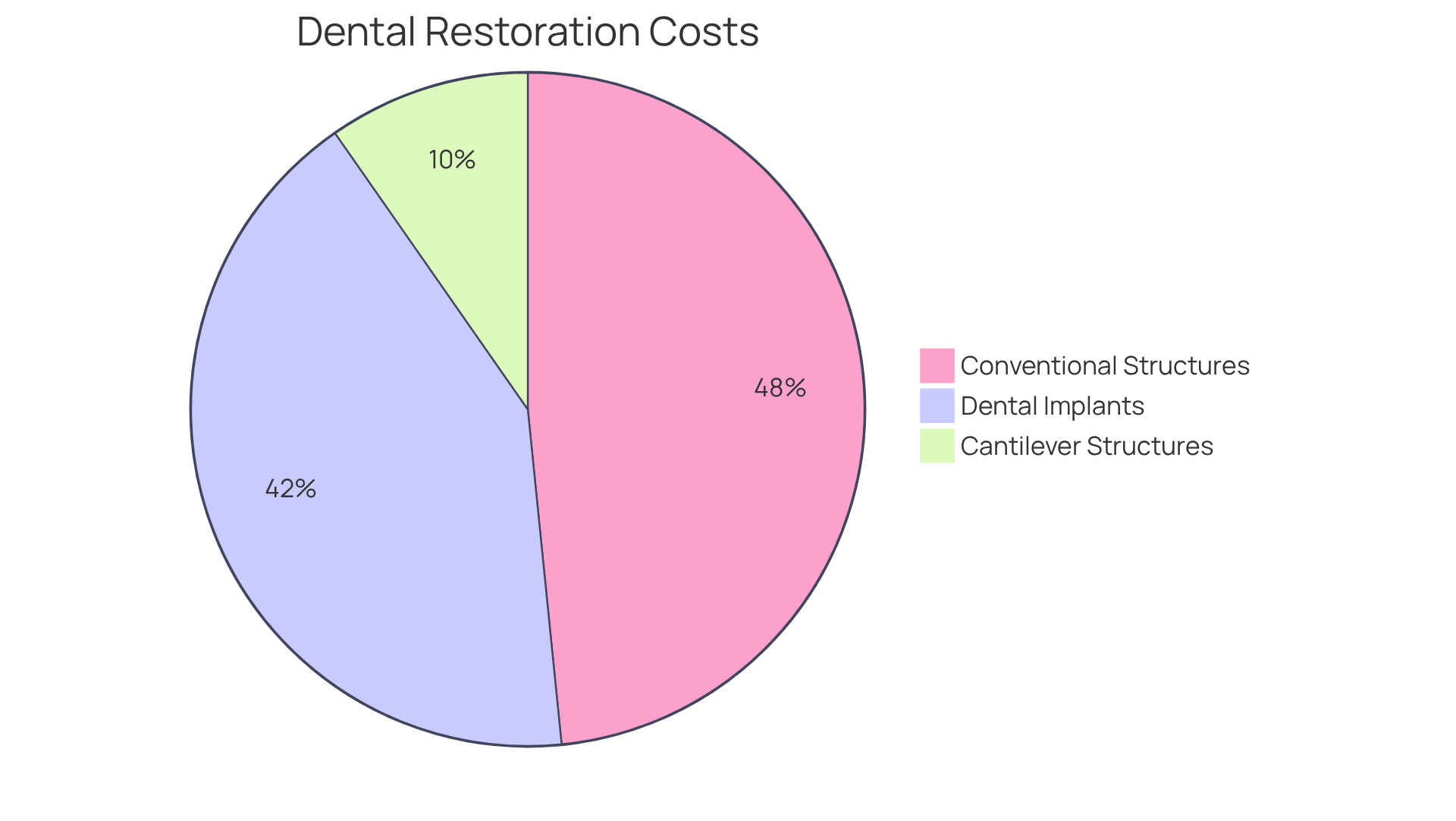 Each slice of the pie shows the average cost of different dental restoration types. The bigger the slice, the more it contributes to the overall cost of dental treatments. This helps you see how much each type typically costs compared to the others. Each slice of the pie shows the average cost of different dental restoration types. The bigger the slice, the more it contributes to the overall cost of dental treatments. This helps you see how much each type typically costs compared to the others.