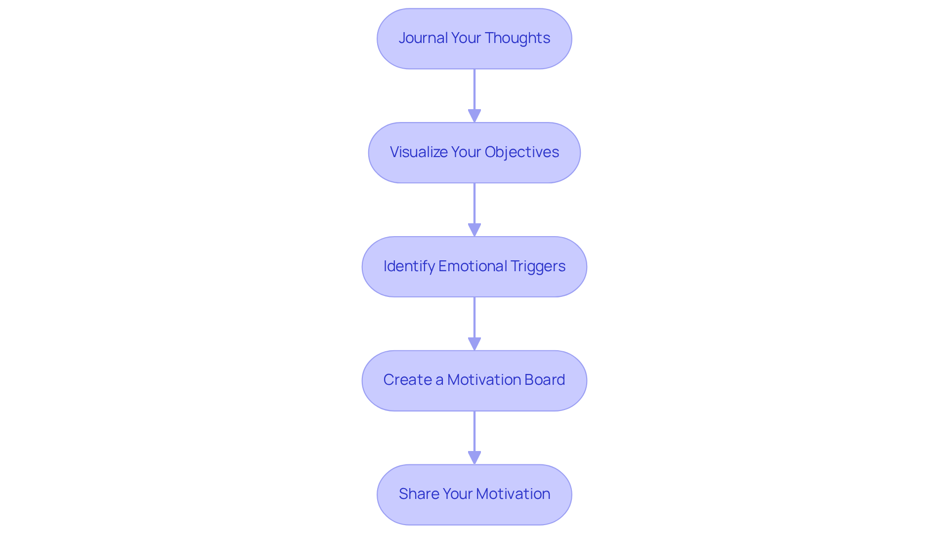 Each box represents a step you can take to clarify your motivation for losing weight. Follow the arrows to see how each step leads to the next, helping you build a strong foundation for your weight loss journey.