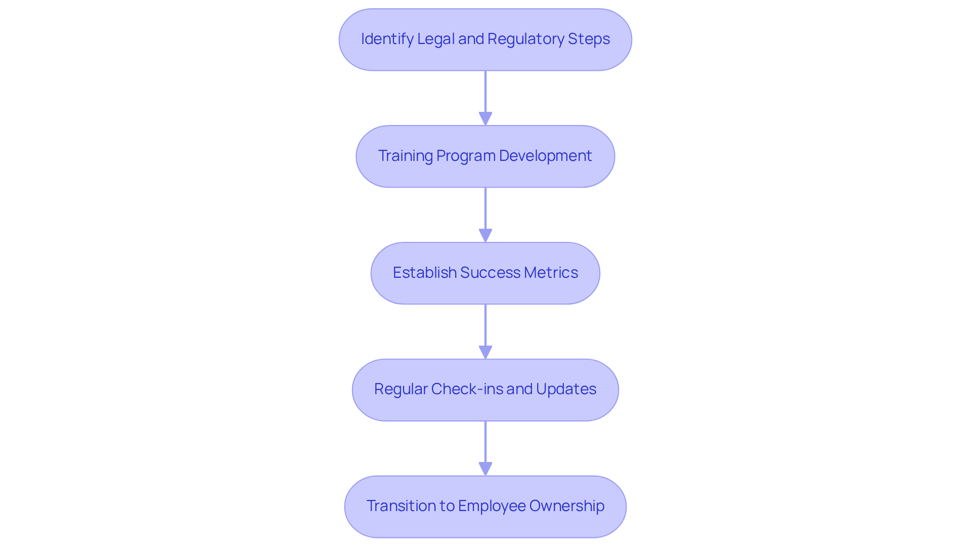 Each box represents a key step in the transition process. Follow the arrows to see how each step leads to the next, ensuring a smooth transition to employee ownership in healthcare.