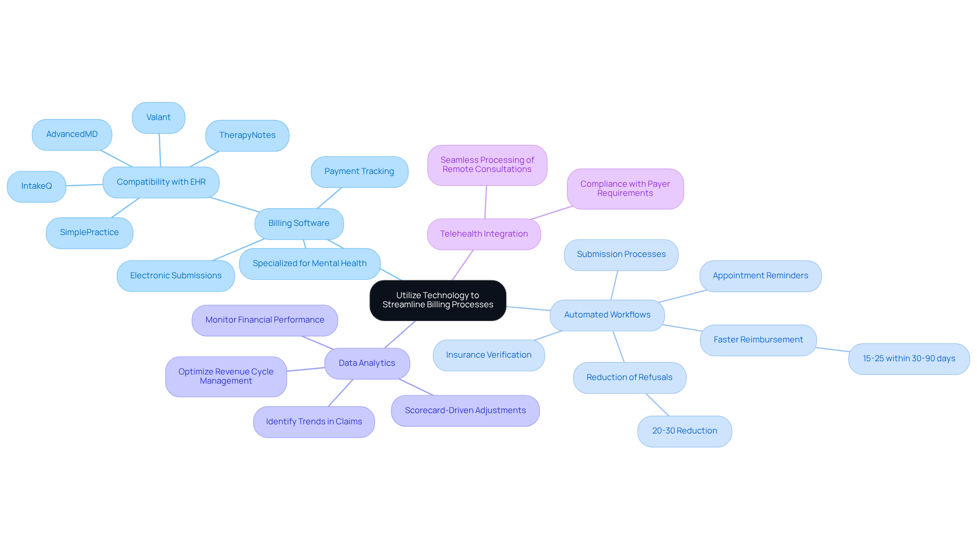 This mindmap starts with the main idea in the center and branches out to show different strategies for improving billing in mental health clinics. Each branch represents a key practice, and the sub-branches provide more details about how to implement these strategies effectively.