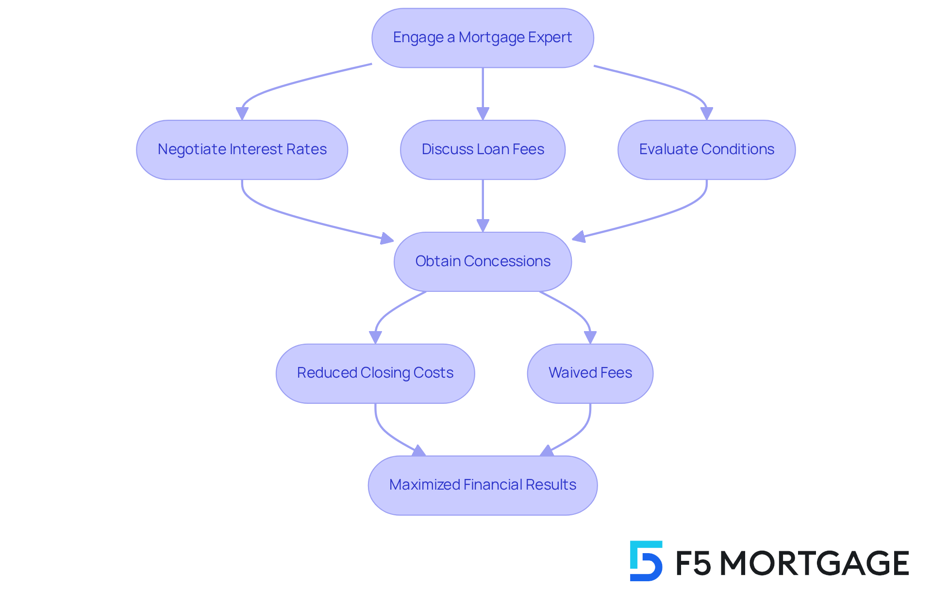 Follow the arrows to see how working with a mortgage expert can lead you through each step of negotiating better terms. Each box shows a crucial part of the journey toward achieving the best mortgage deal.