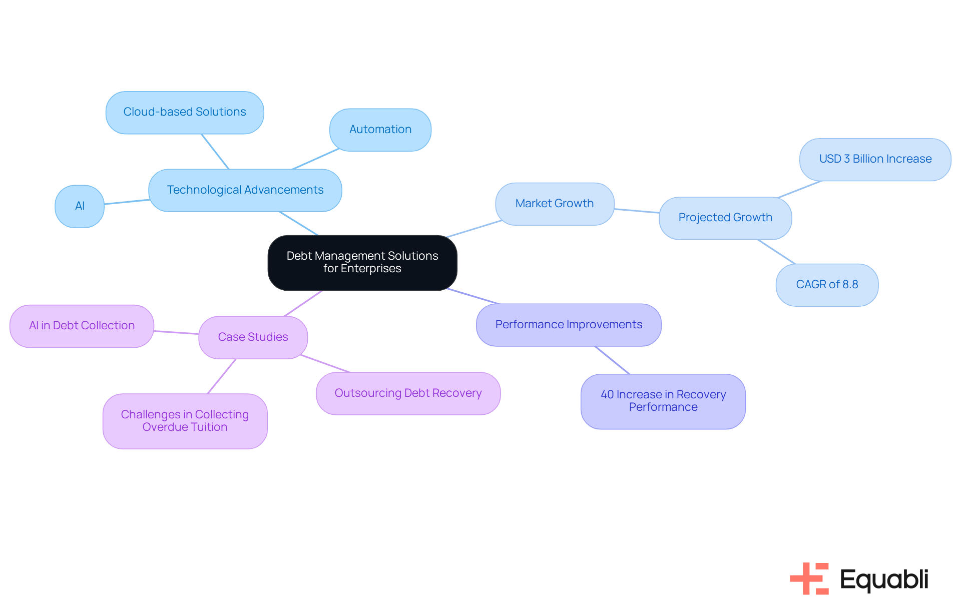 Start from the center with an overview of debt management solutions, and explore the branches to see how technology, market trends, performance improvements, and case studies contribute to this field.