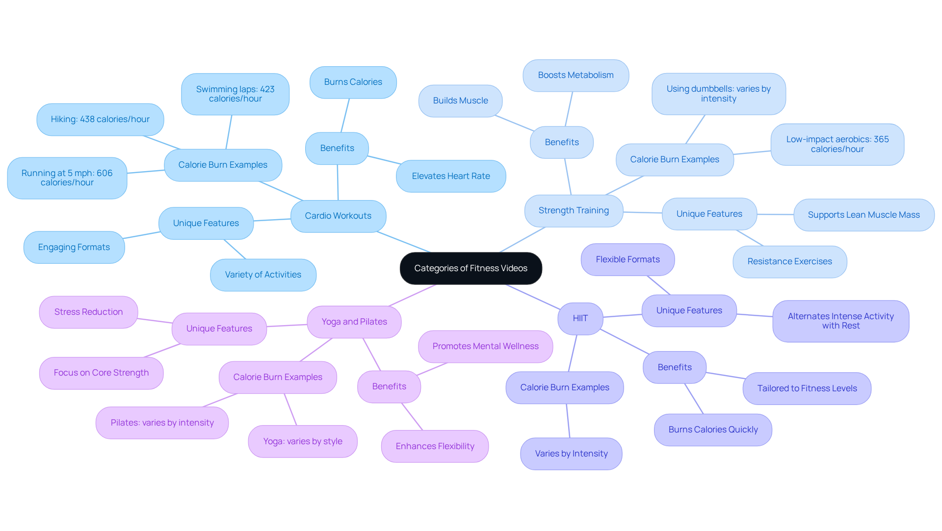 This mindmap shows the different types of fitness videos available. Each main branch represents a workout category, and the sub-branches provide details about what makes each type special. Explore the connections to find the best fit for your fitness journey!