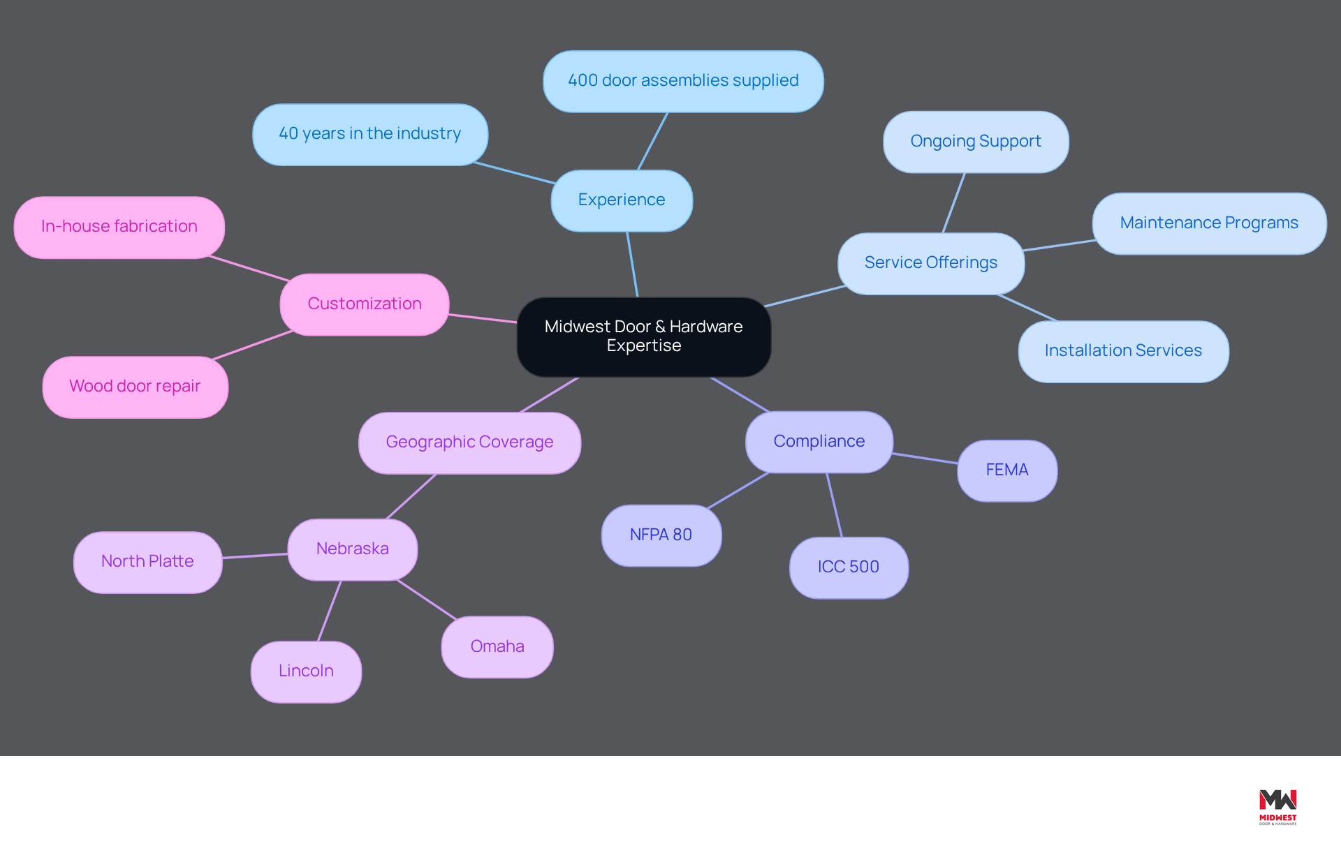 This mindmap illustrates how Midwest Door & Hardware supports contractors through various services and expertise. Start at the center with their core offering, then explore the branches to see their experience, services, compliance standards, and geographic reach. Each branch highlights how they contribute to successful project outcomes. This mindmap illustrates how Midwest Door & Hardware supports contractors through various services and expertise. Start at the center with their core offering, then explore the branches to see their experience, services, compliance standards, and geographic reach. Each branch highlights how they contribute to successful project outcomes.