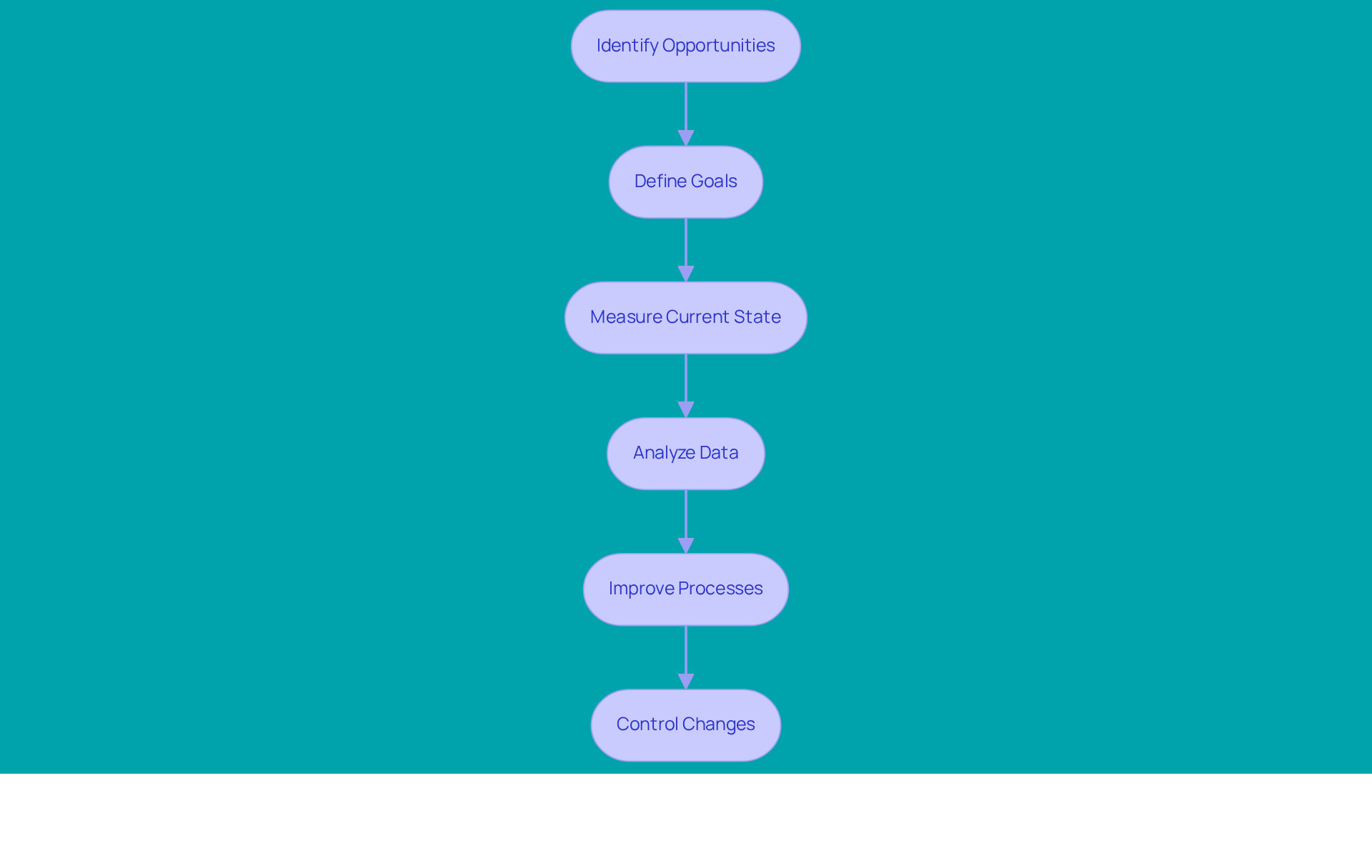 Follow the arrows to see how organizations can implement Lean Six Sigma to enhance efficiency and reduce their environmental impact. Each step leads to the next in a journey towards sustainability.