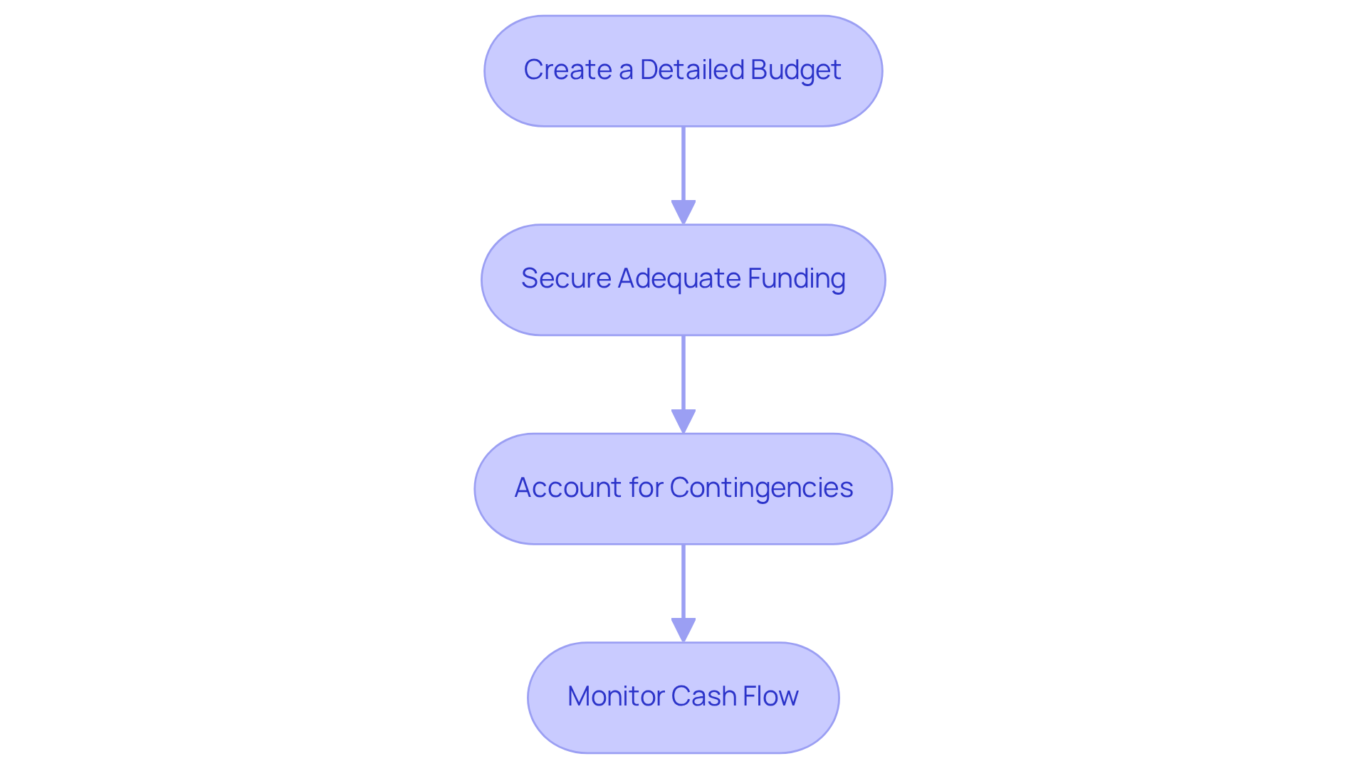 Each box represents a crucial step in planning your finances for flipping houses. Follow the arrows to see how each strategy connects to the next, guiding you through the financial planning process.