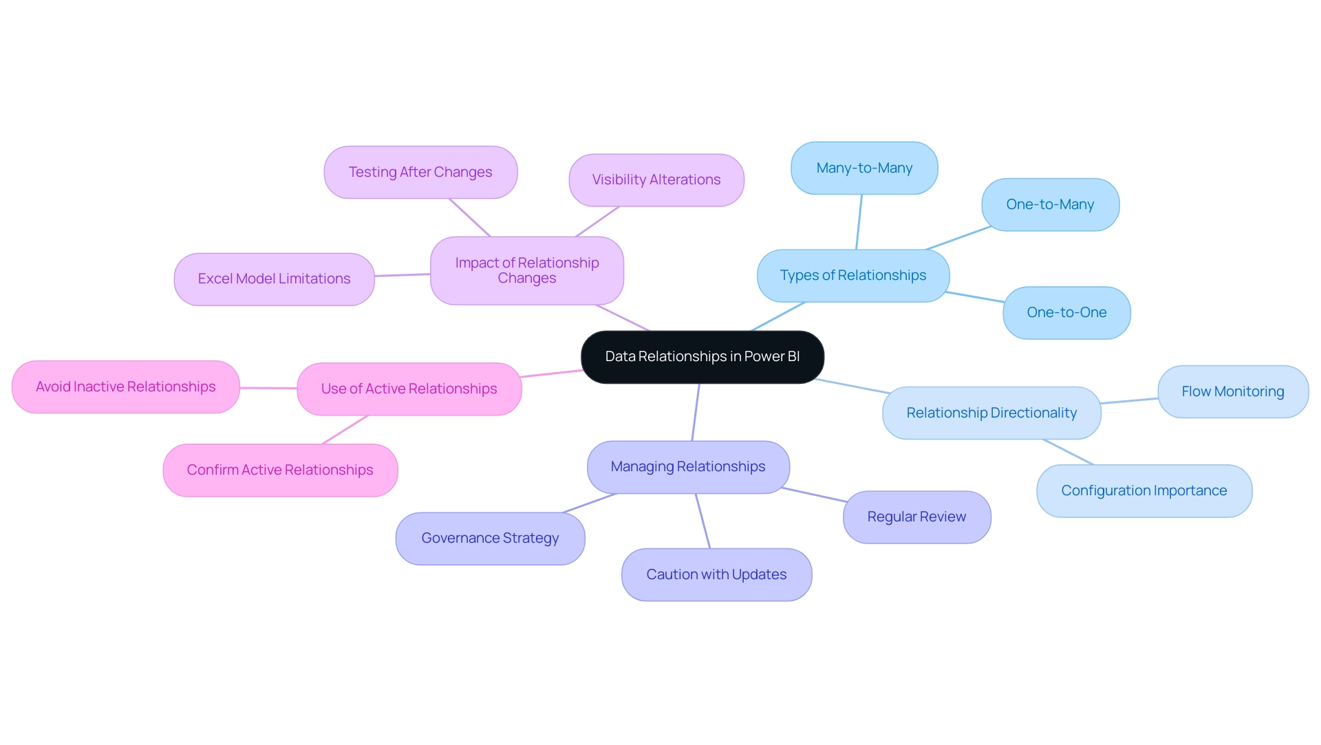 Central node represents the overarching theme, branches denote key perspectives, and sub-branches provide specific details related to each perspective.