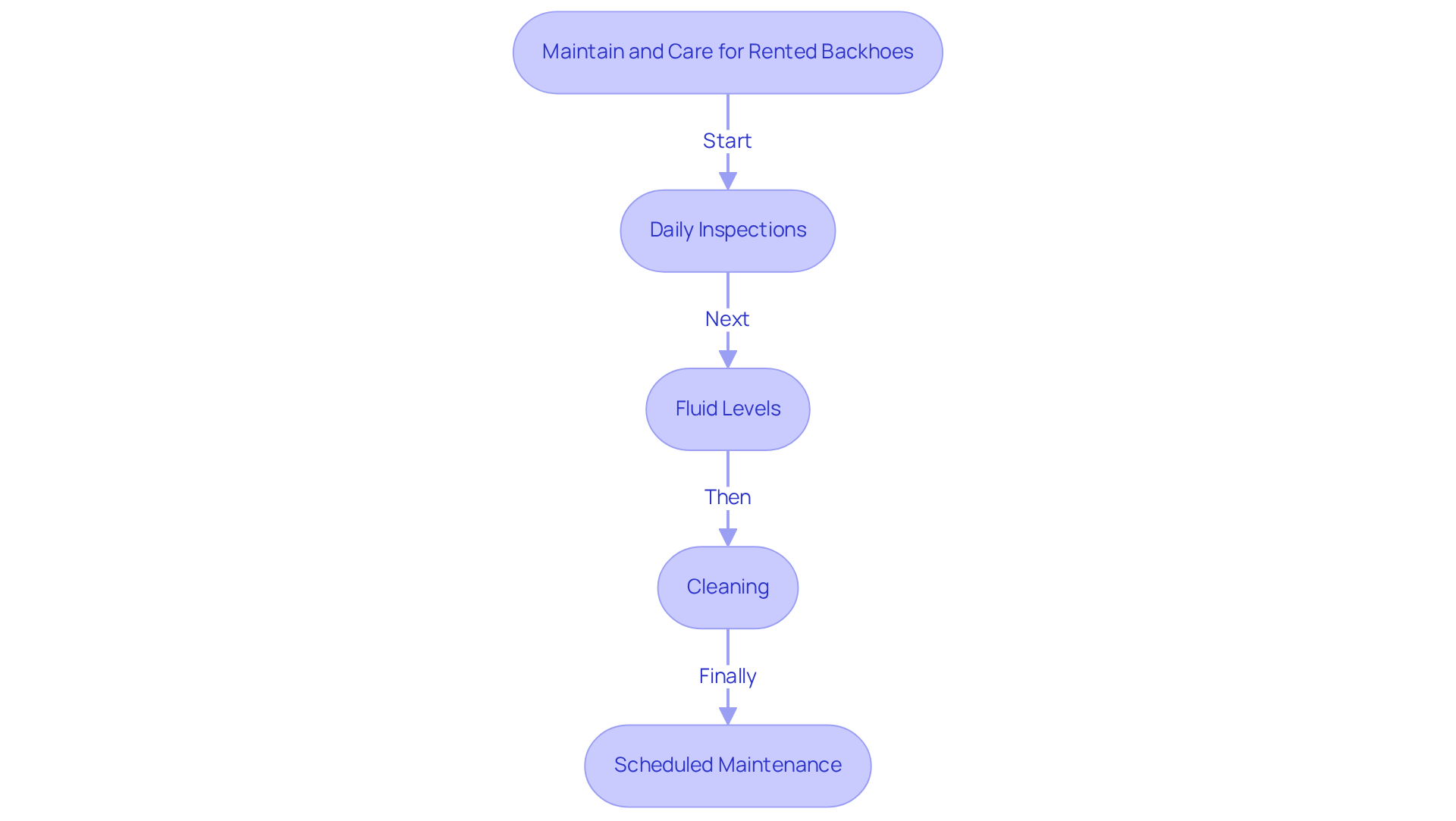 This flowchart outlines the essential maintenance practices for rented backhoes. Each box represents a key area of focus, and the arrows show how these practices work together to keep the equipment in top condition. Following these steps helps prevent breakdowns and ensures efficient project execution.