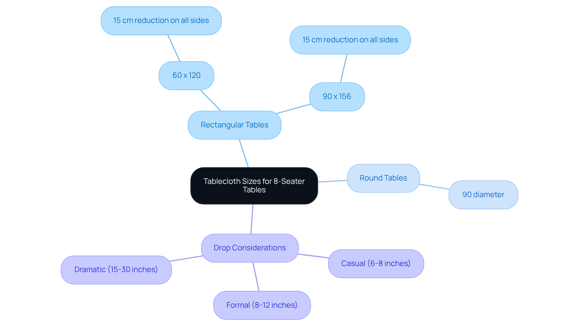 The central node represents the overall topic, while the branches show different types of tables and their sizes. The drop considerations are also included to help you choose the right tablecloth for your event's ambiance.