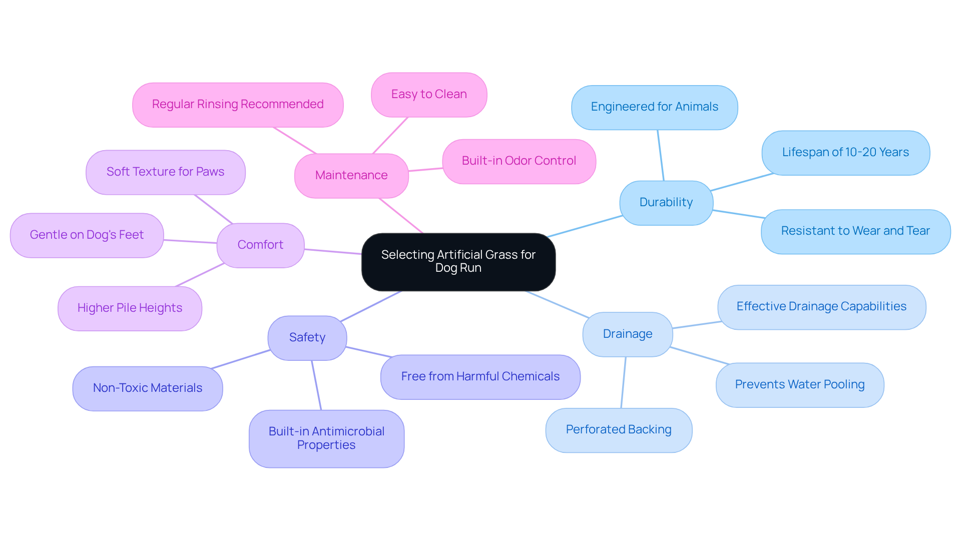 The center represents the main topic of selecting artificial grass, while the branches show important factors to consider. Each factor has its own details that help guide your choice, making it easier to create a safe and enjoyable space for your dog.