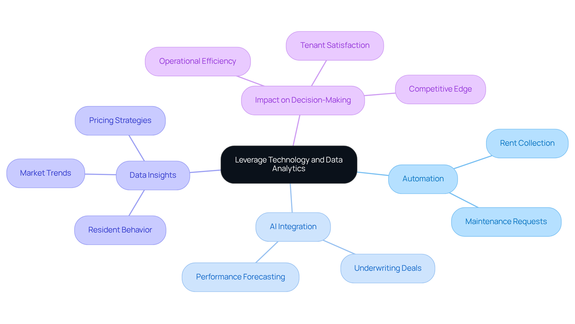 The central node represents the main theme, while branches show how technology and data analytics apply to various aspects of asset management. Each sub-branch provides specific examples or applications, helping you see the connections and importance of each area.