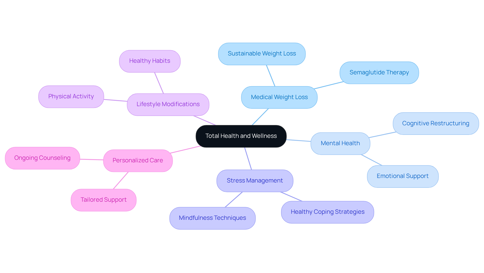 This mindmap illustrates how various aspects of health and wellness are interconnected. Start at the center with 'Total Health and Wellness', then explore each branch to see how different elements contribute to a healthier lifestyle.