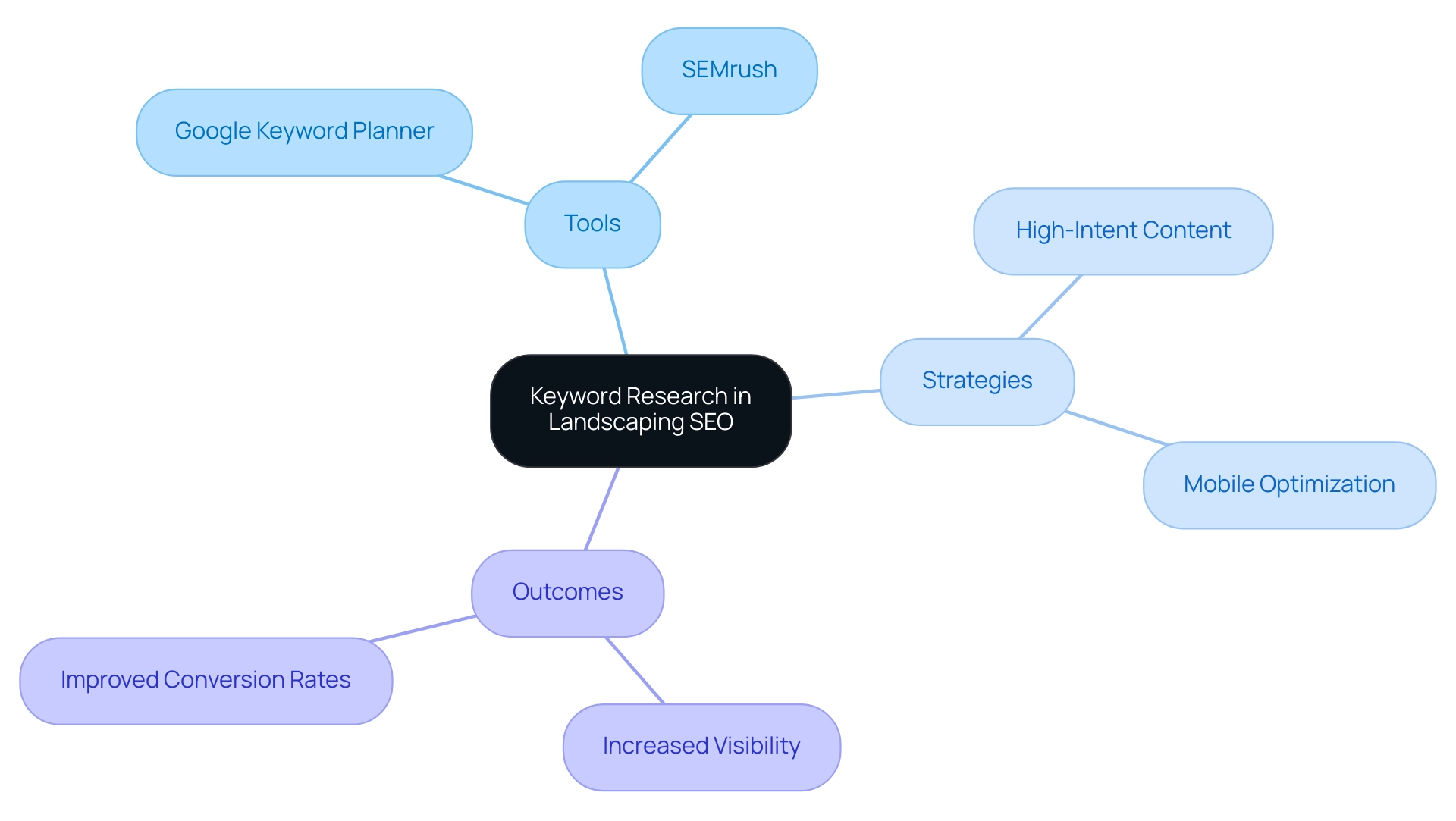 The central node represents the main theme, with branches indicating tools, strategies, and outcomes related to keyword research.