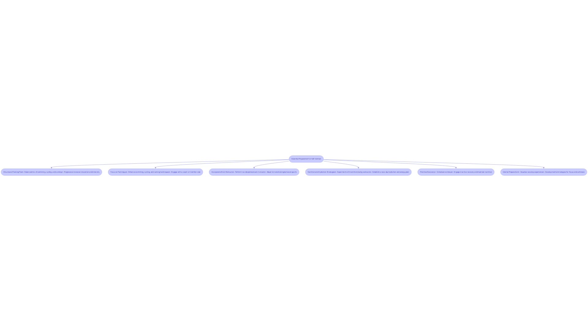 Each box represents a key preparation tip, and arrows indicate the flow of ideas from the central preparation strategy.