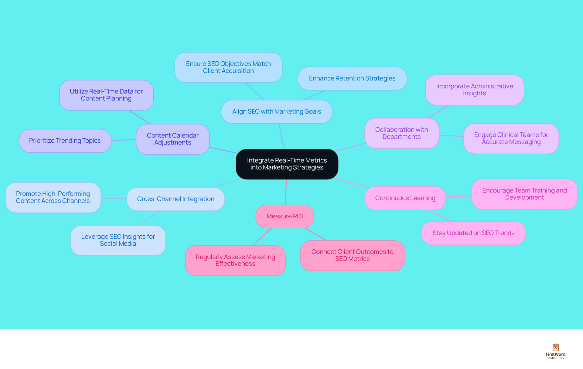 The center represents the main goal of integrating metrics, while the branches show different strategies to achieve this. Each strategy can have its own actions or insights, making it easy to understand how they all connect.