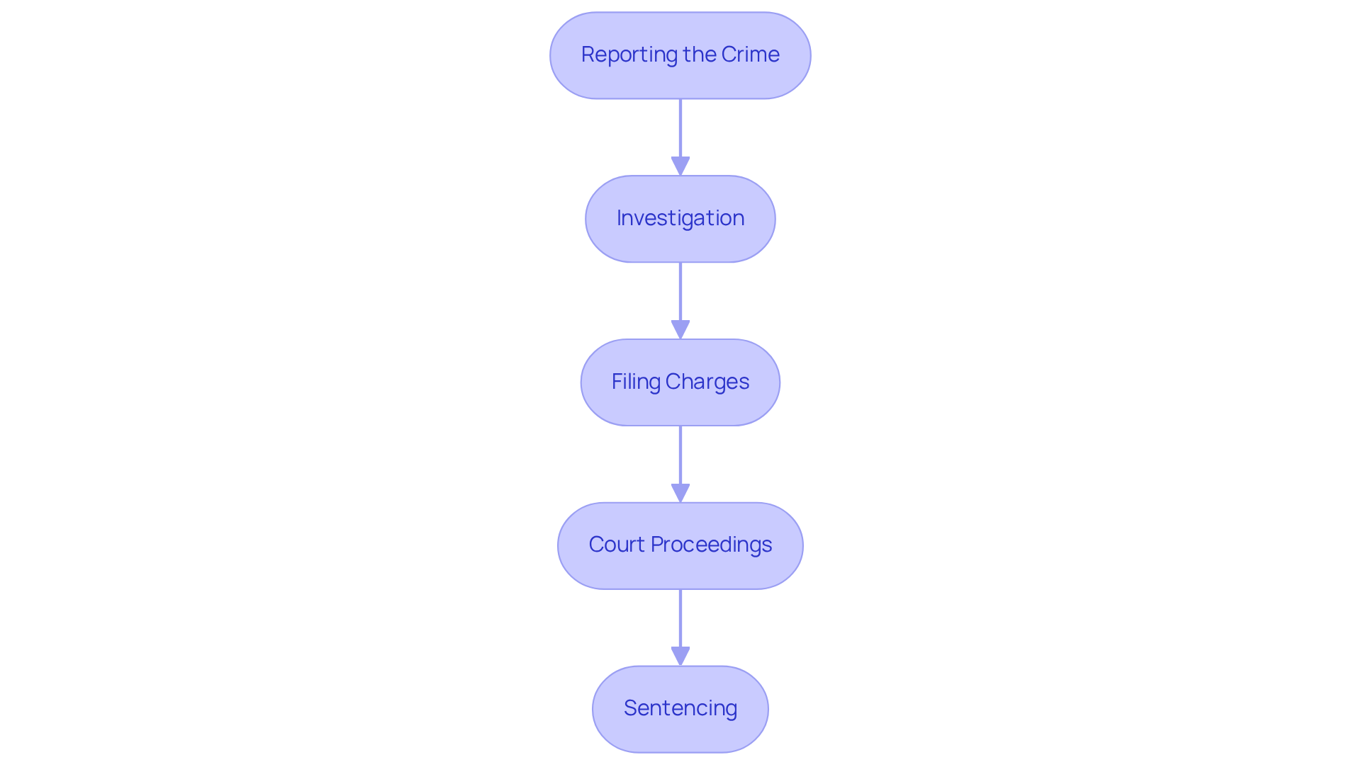 Each box represents a step in the legal journey after an incident of sexual violence. Follow the arrows to see how each step leads to the next, guiding victims and offenders through the process. Each box represents a step in the legal journey after an incident of sexual violence. Follow the arrows to see how each step leads to the next, guiding victims and offenders through the process.