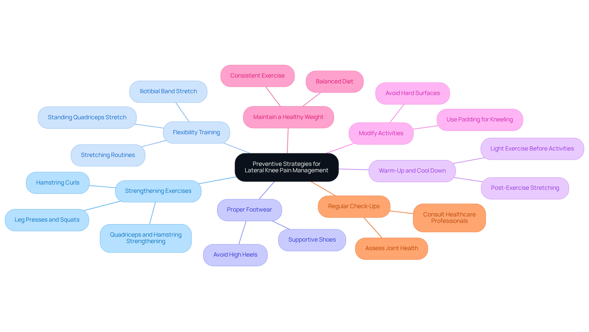 This mindmap shows various strategies to manage lateral knee pain. Each main branch represents a key strategy, and the sub-branches provide specific actions or benefits related to that strategy. Follow the branches to explore how each approach can help improve your joint health and overall well-being. This mindmap shows various strategies to manage lateral knee pain. Each main branch represents a key strategy, and the sub-branches provide specific actions or benefits related to that strategy. Follow the branches to explore how each approach can help improve your joint health and overall well-being.
