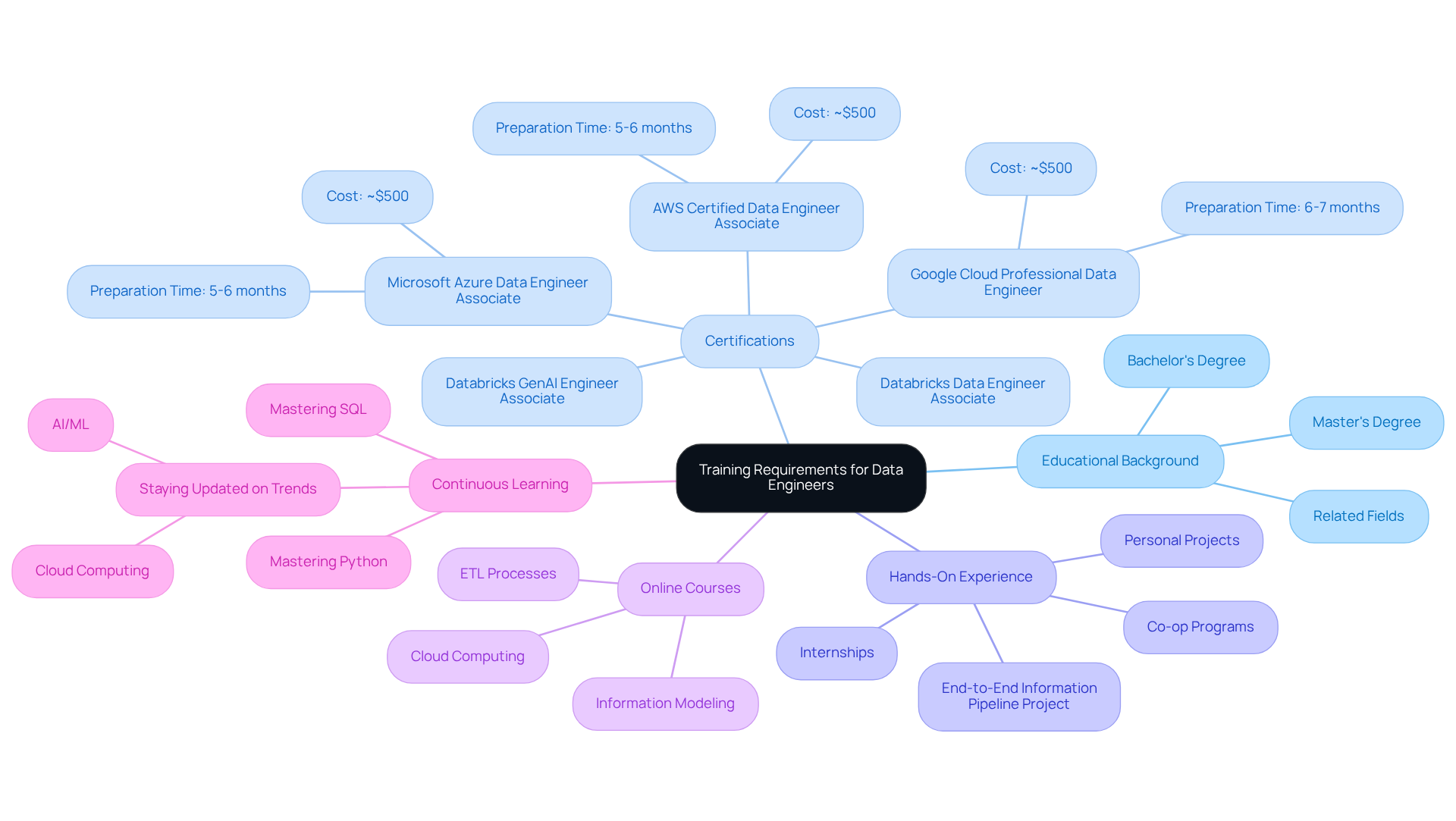 The central node represents the overall training needed for data engineers. Each branch shows a key area of focus, and the sub-branches provide specific details or examples related to that area. This layout helps you see how different aspects of training connect and contribute to becoming a successful data engineer.