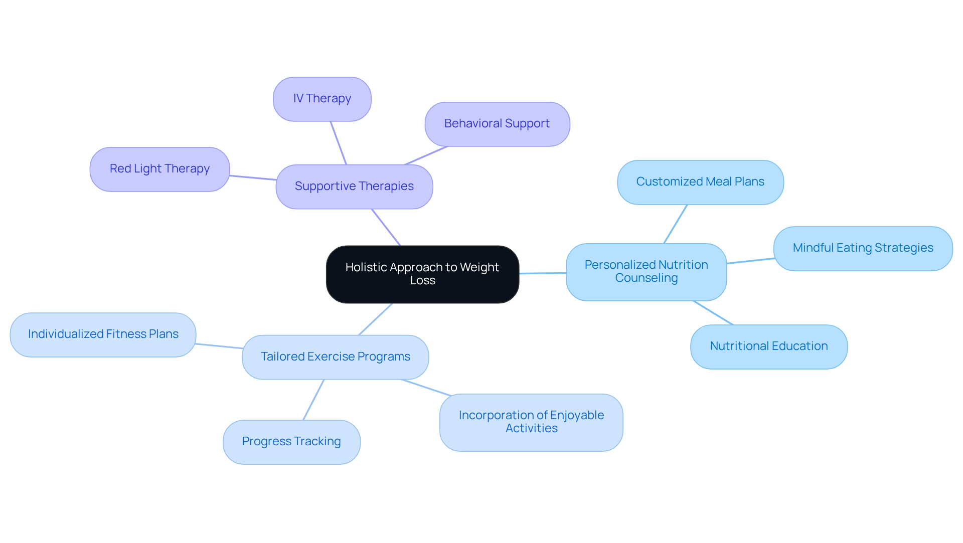 This mindmap illustrates the comprehensive services offered for weight loss. Start at the center with the main approach, then explore each branch to see the specific services and their benefits. Each color-coded branch represents a different aspect of the strategy, making it easy to understand how they all work together.