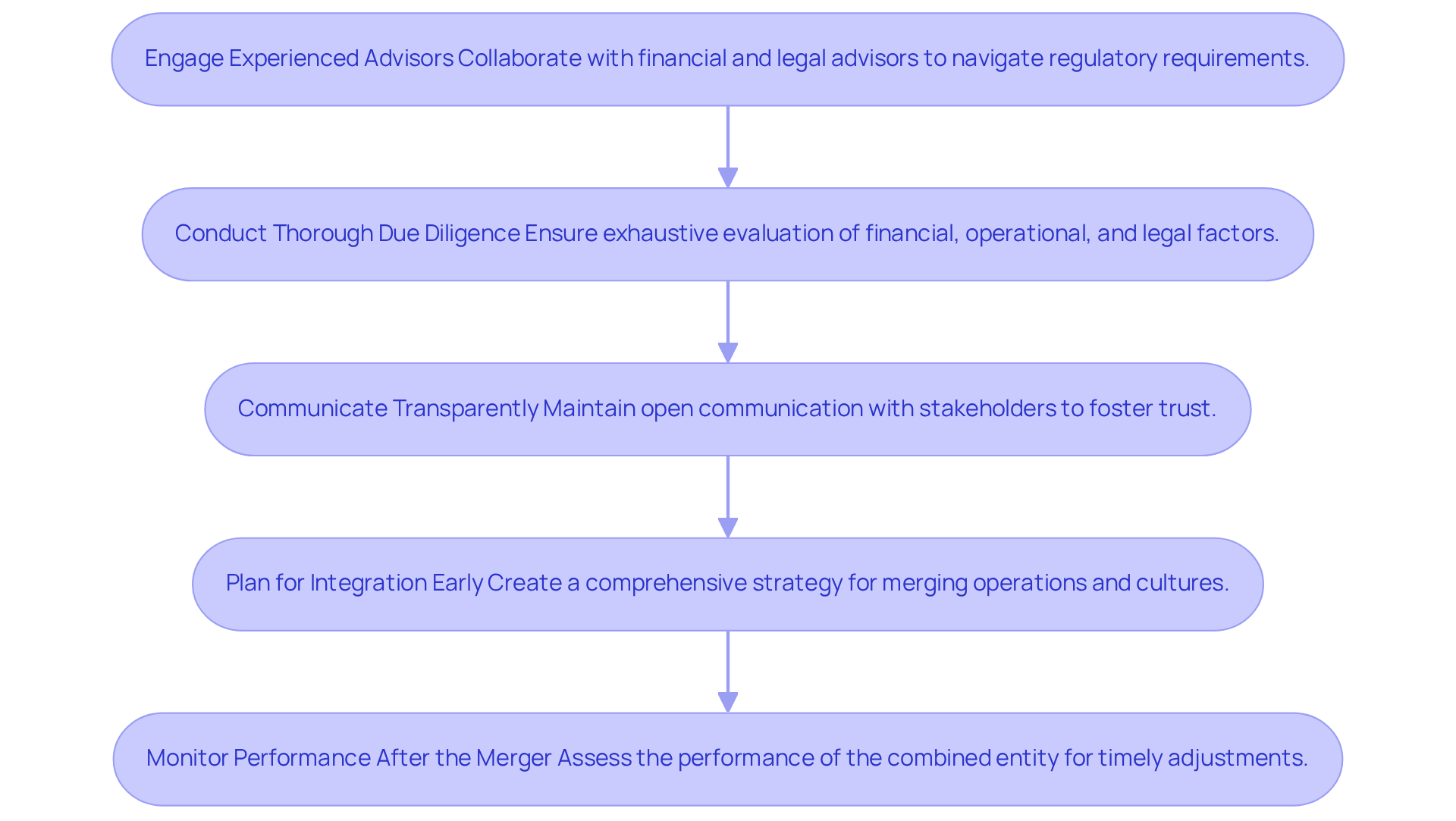 Each box represents a crucial step in the reverse acquisition process. Follow the arrows to see how each practice leads to the next, helping tech CEOs navigate their acquisition journey effectively.