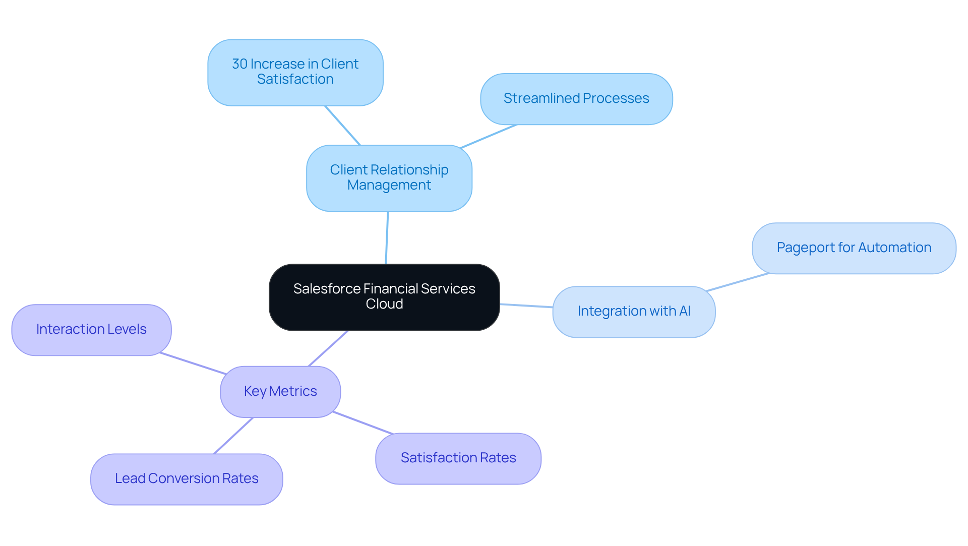 The central node represents Salesforce as a CRM tool, with branches showing how it enhances client relationships, integrates with AI, and the metrics used to evaluate its effectiveness.