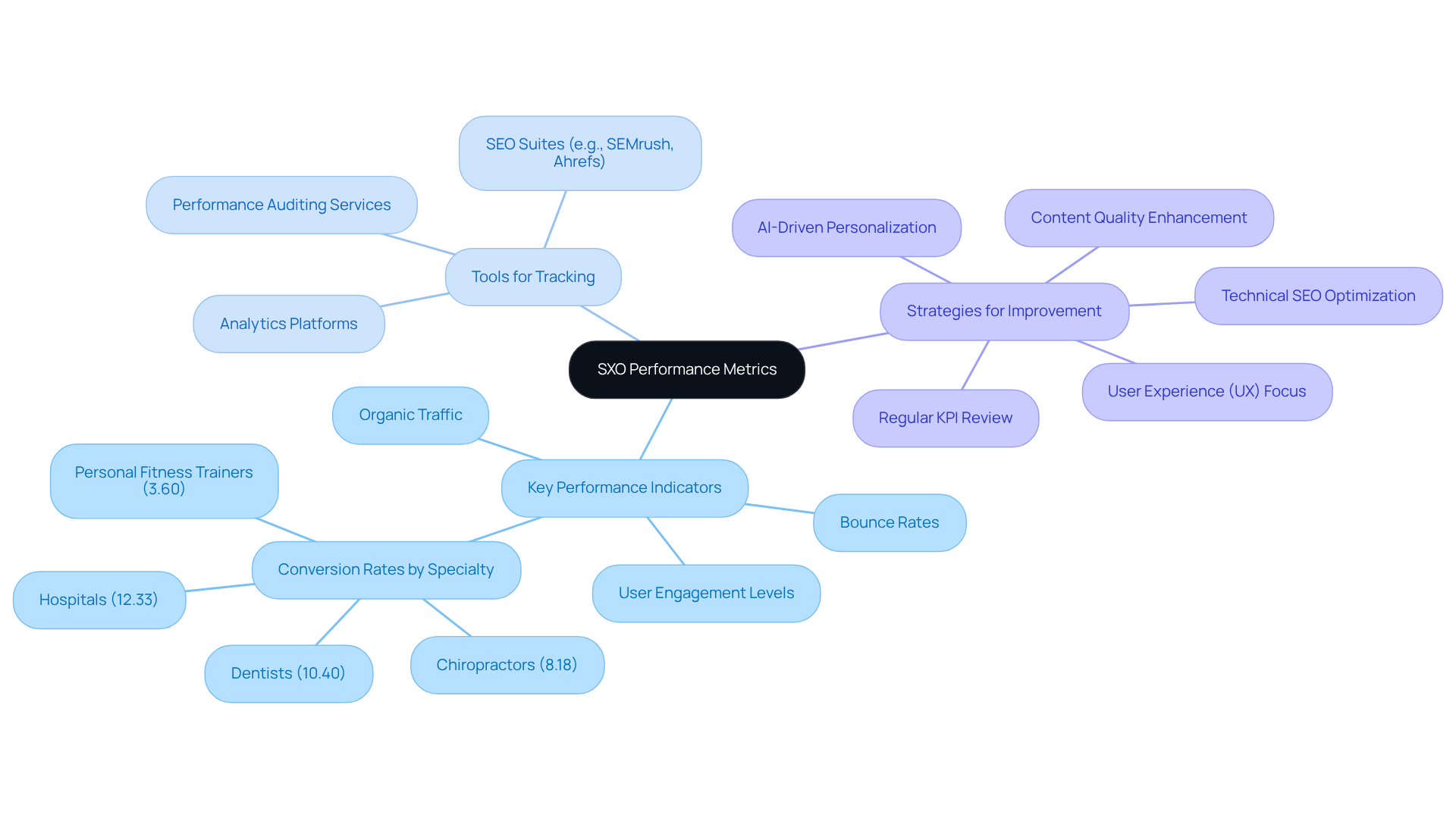 The central node represents the main topic of SXO performance. Each branch shows different aspects to consider, like important metrics and strategies. Follow the branches to explore how each part contributes to improving online presence. The central node represents the main topic of SXO performance. Each branch shows different aspects to consider, like important metrics and strategies. Follow the branches to explore how each part contributes to improving online presence.