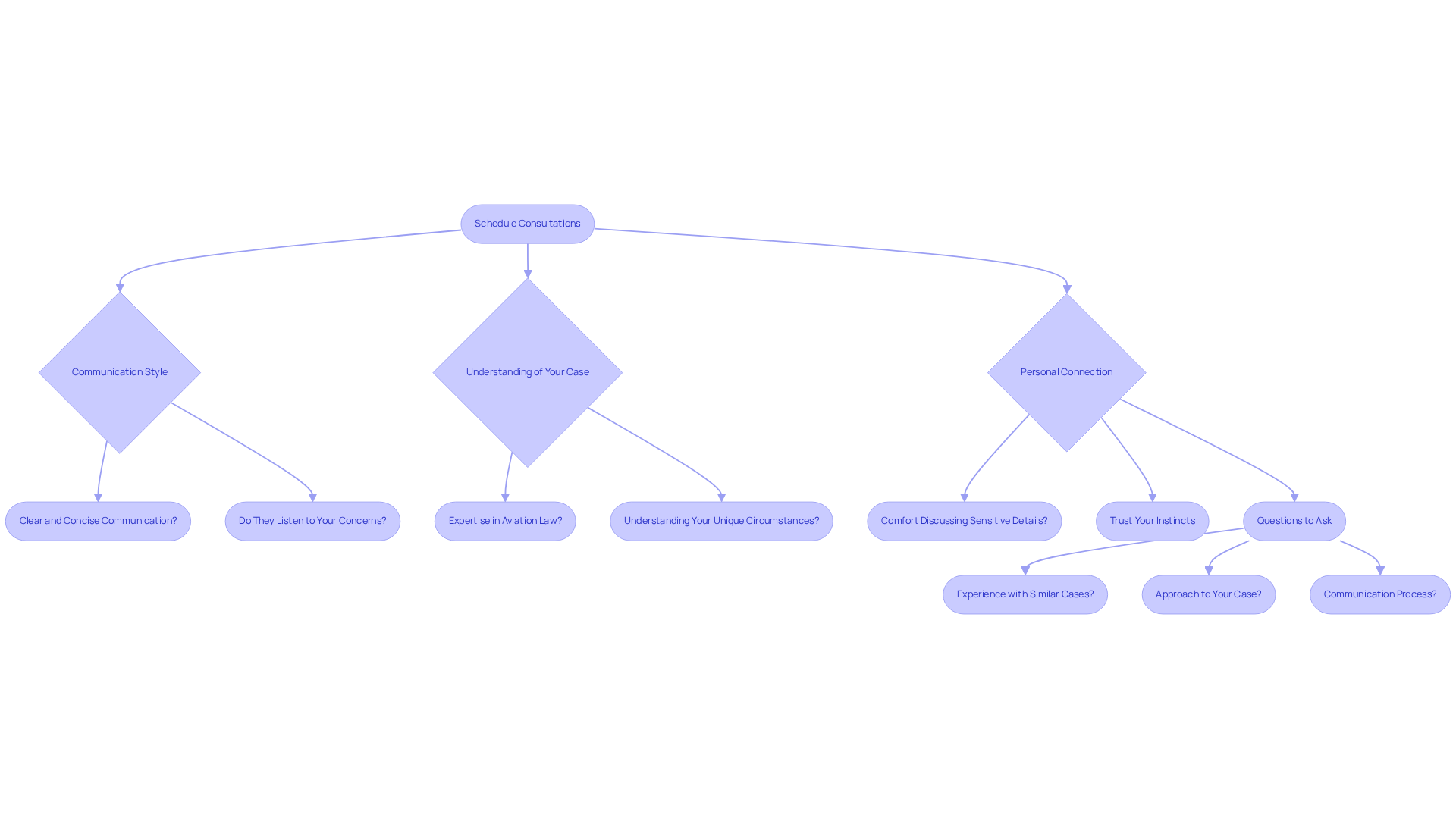 Follow the flow from scheduling consultations to evaluating each attorney based on communication, understanding, and personal connection. Each box represents a key step or consideration in your journey to find the right legal support.
