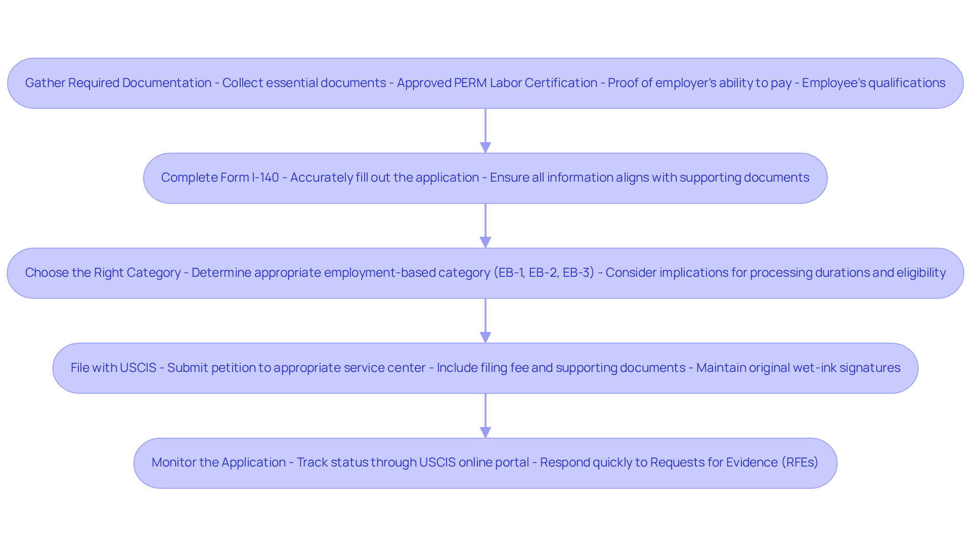Each box represents a step in the petition process. Follow the arrows to see how to move from one step to the next, ensuring you complete each part to improve your chances of a successful application.