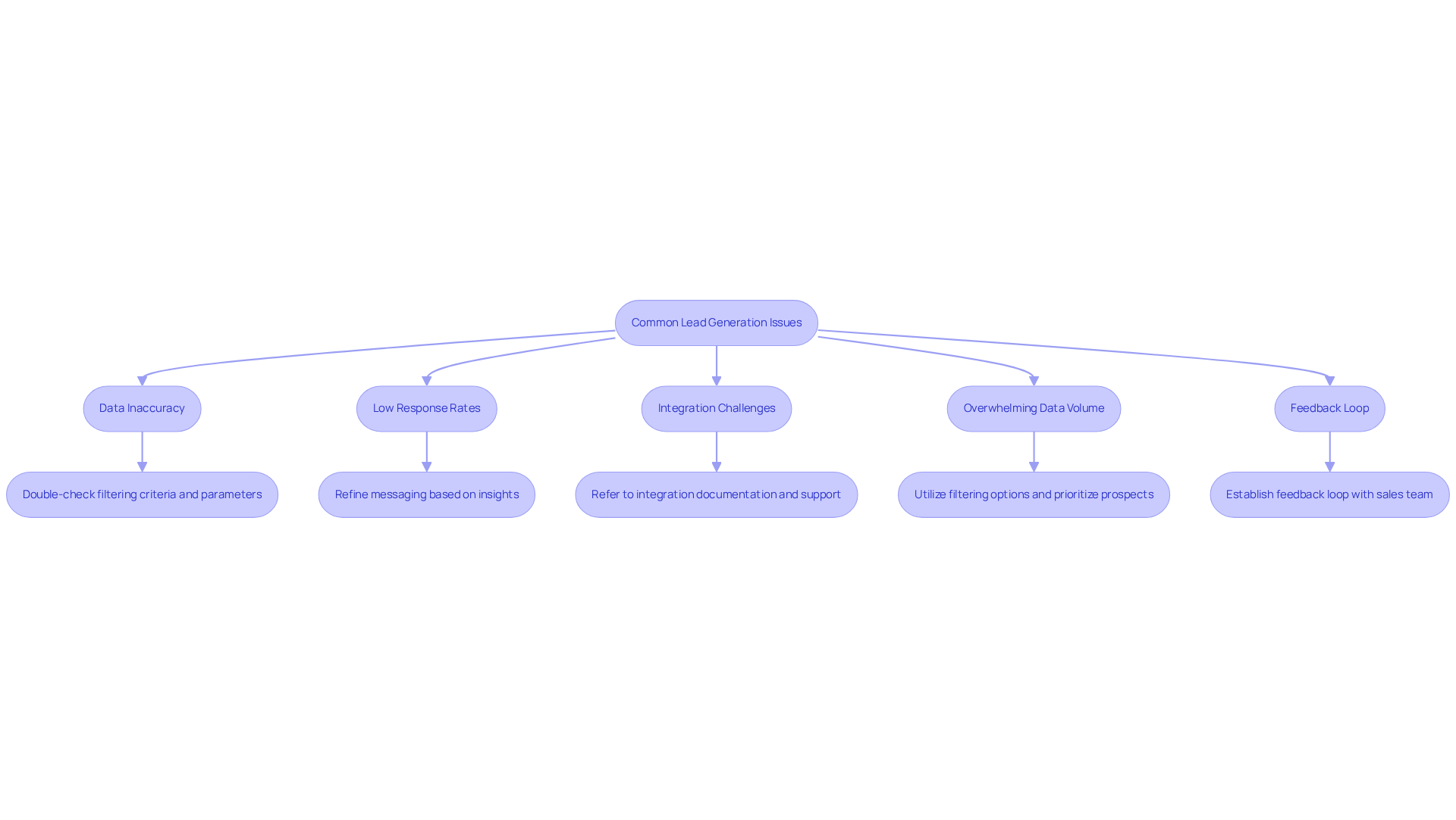 Each box represents a common problem in lead generation. Follow the arrows to see the recommended steps to resolve each issue. The different colors help distinguish between the issues for quicker identification.
