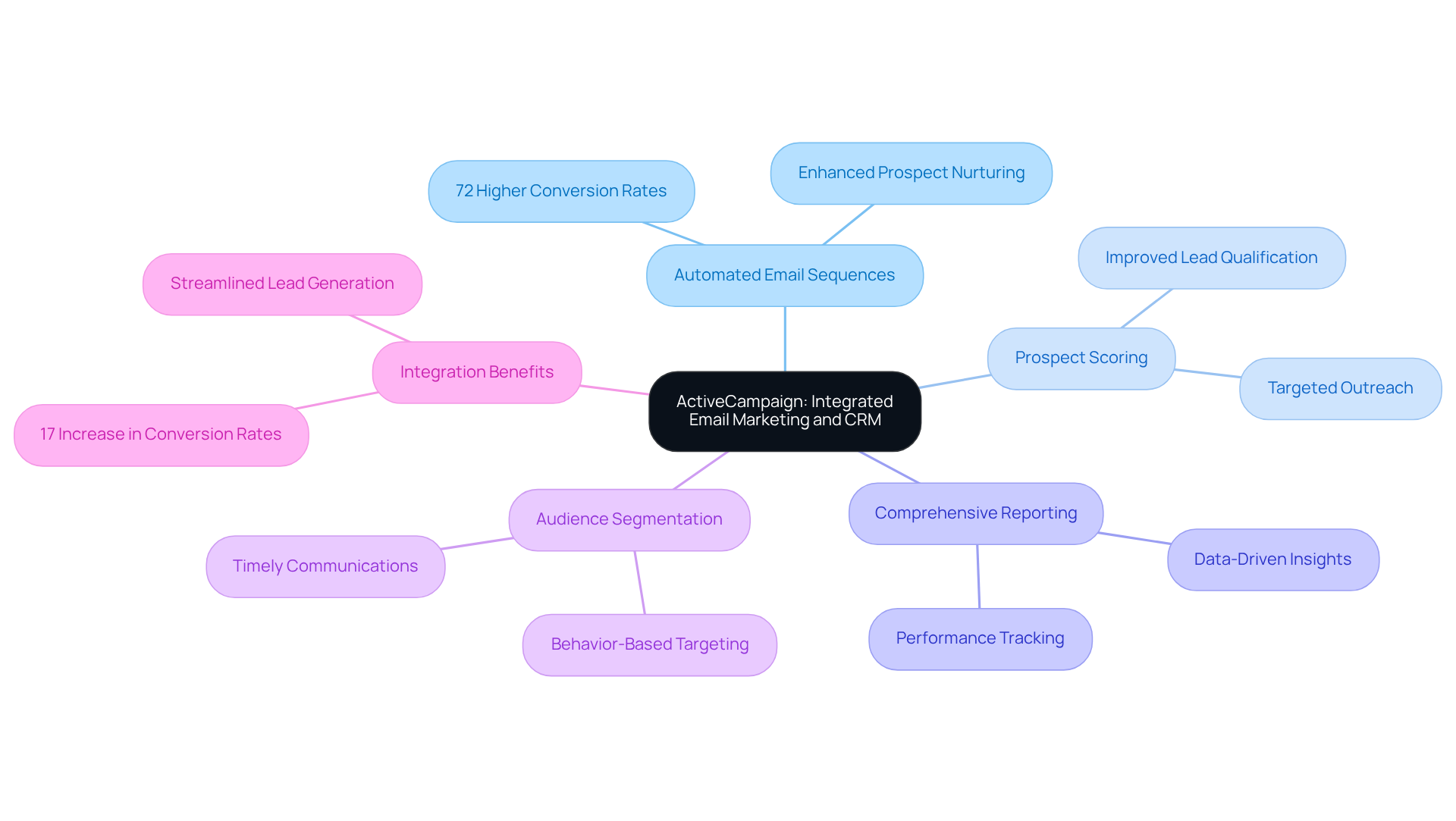 The central node represents ActiveCampaign's integration of email marketing and CRM. Each branch shows a feature, and the sub-branches highlight the benefits and statistics that demonstrate its effectiveness in lead generation.
