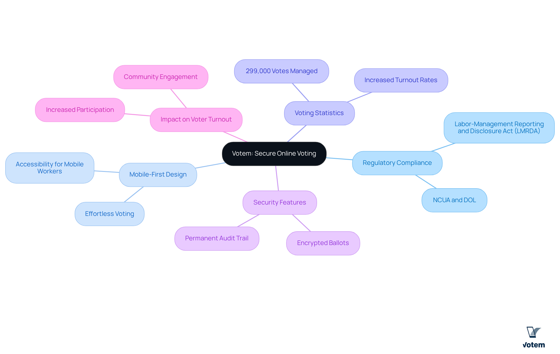 The center shows the main theme of secure online voting. Explore the branches to learn about different features and benefits that contribute to increased voter trust and participation.