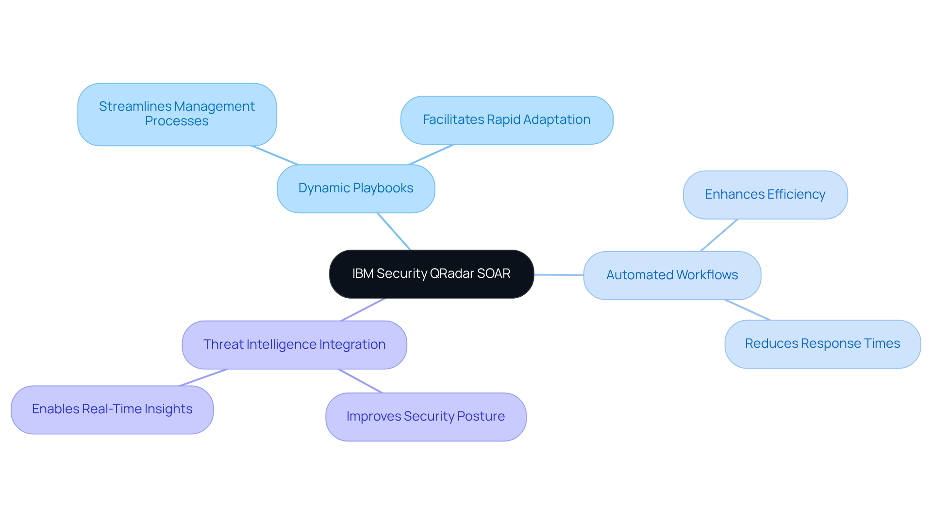 The center represents the QRadar SOAR system, and the branches show its key features. Each feature has benefits that enhance incident response, helping teams manage threats effectively.